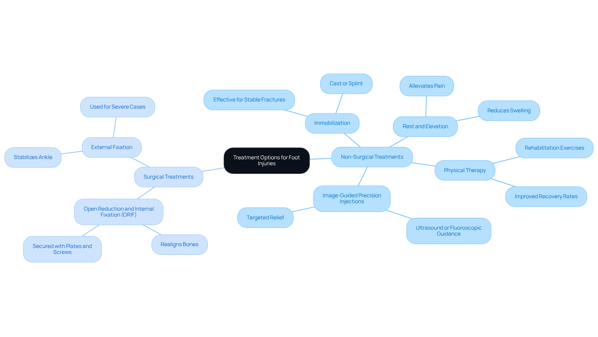 This mindmap shows the different treatment options available for foot injuries. Start at the center with the main topic, then follow the branches to see non-surgical and surgical options, along with their specific treatments. Each branch represents a different approach to healing, helping you understand the choices available. This mindmap shows the different treatment options available for foot injuries. Start at the center with the main topic, then follow the branches to see non-surgical and surgical options, along with their specific treatments. Each branch represents a different approach to healing, helping you understand the choices available.