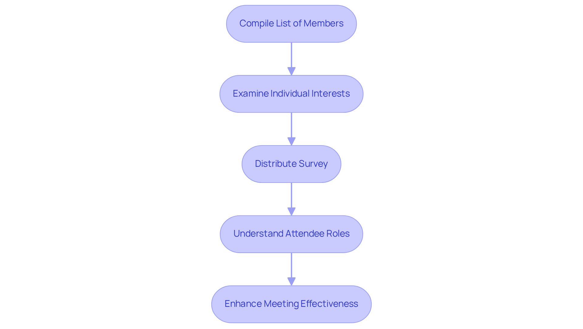 Each box represents a step in the preparation process — follow the arrows to see how each action builds on the previous one to create a more engaging and productive meeting. Each box represents a step in the preparation process — follow the arrows to see how each action builds on the previous one to create a more engaging and productive meeting.