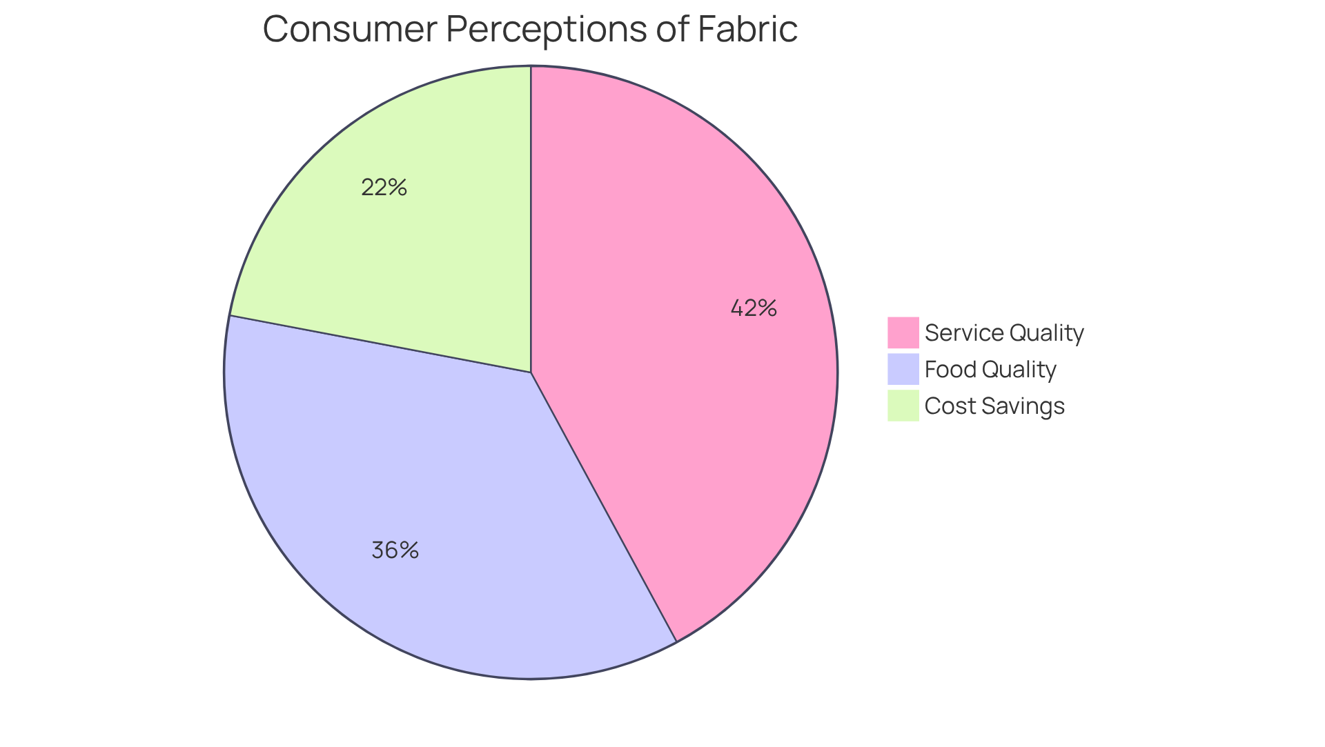 Each slice shows how many people feel that fabric napkins improve their dining experience - the bigger the slice, the more people agree. The orange slice shows how much money can be saved by choosing fabric over paper.