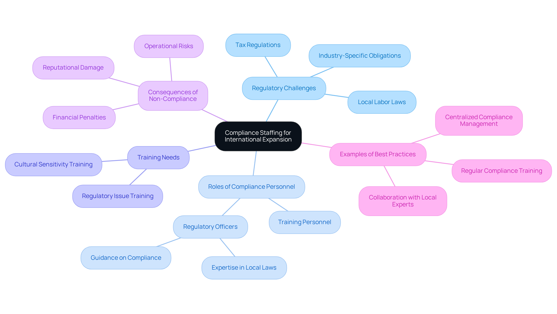 The central node represents the main topic. Each branch shows different aspects of compliance staffing, with further details branching off. This helps you see how everything is connected at a glance.