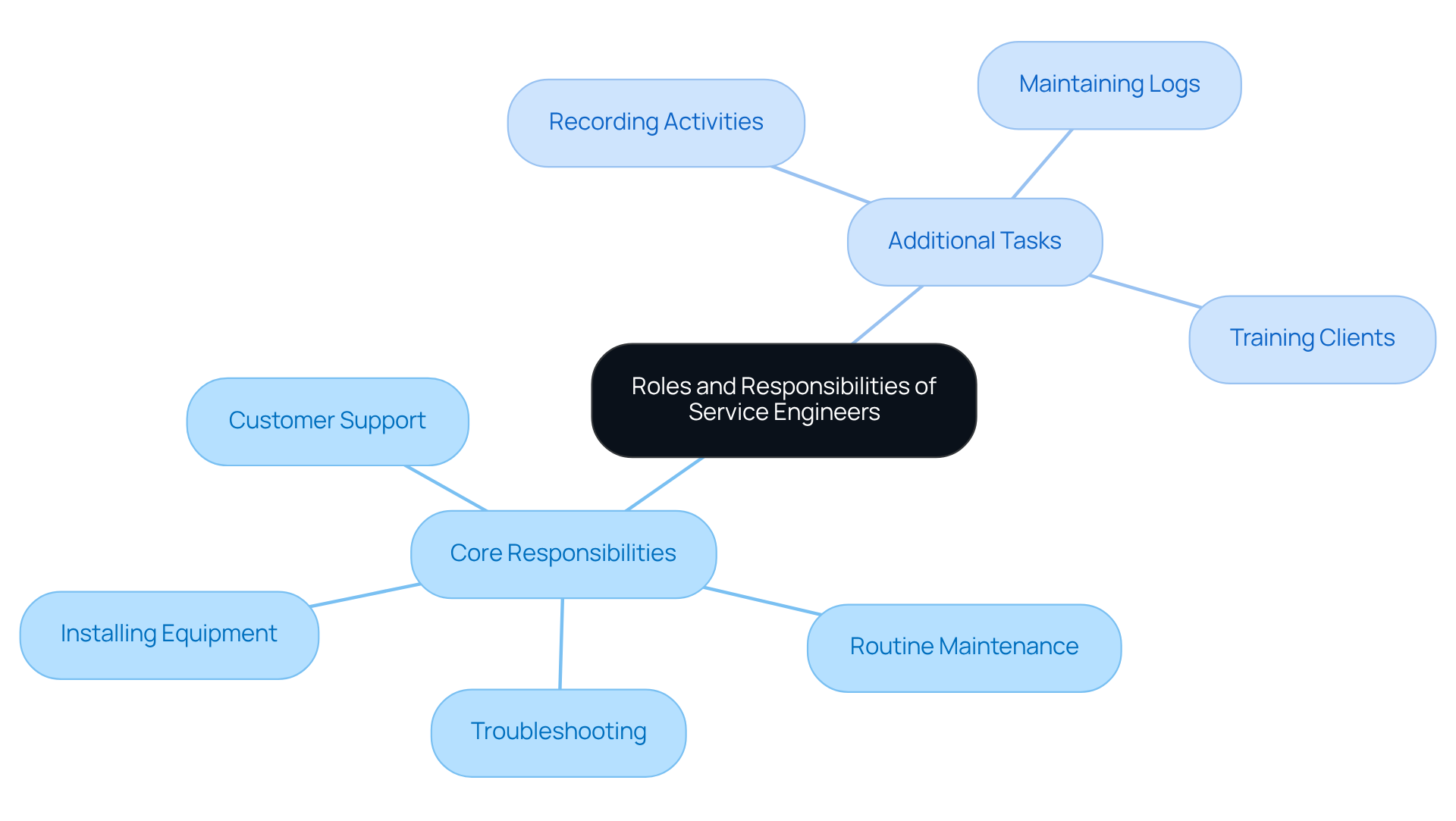 At the center is the main theme — the roles of service engineers. Each branch represents a key responsibility or task, helping you understand the various aspects of their job.