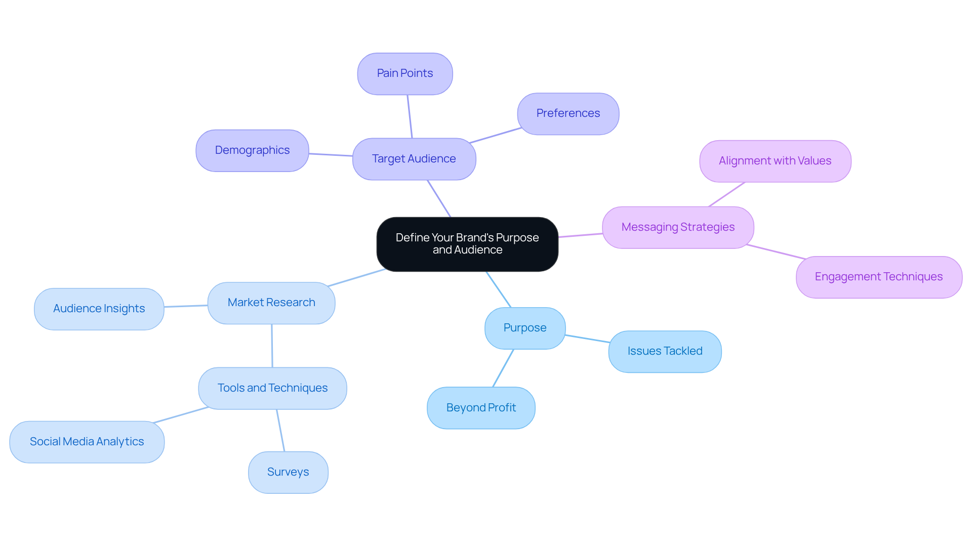 The central node represents the overall topic of brand definition, while the branches show key areas of focus. Each color-coded branch helps to clarify different components that contribute to understanding and connecting with your audience. The central node represents the overall topic of brand definition, while the branches show key areas of focus. Each color-coded branch helps to clarify different components that contribute to understanding and connecting with your audience.