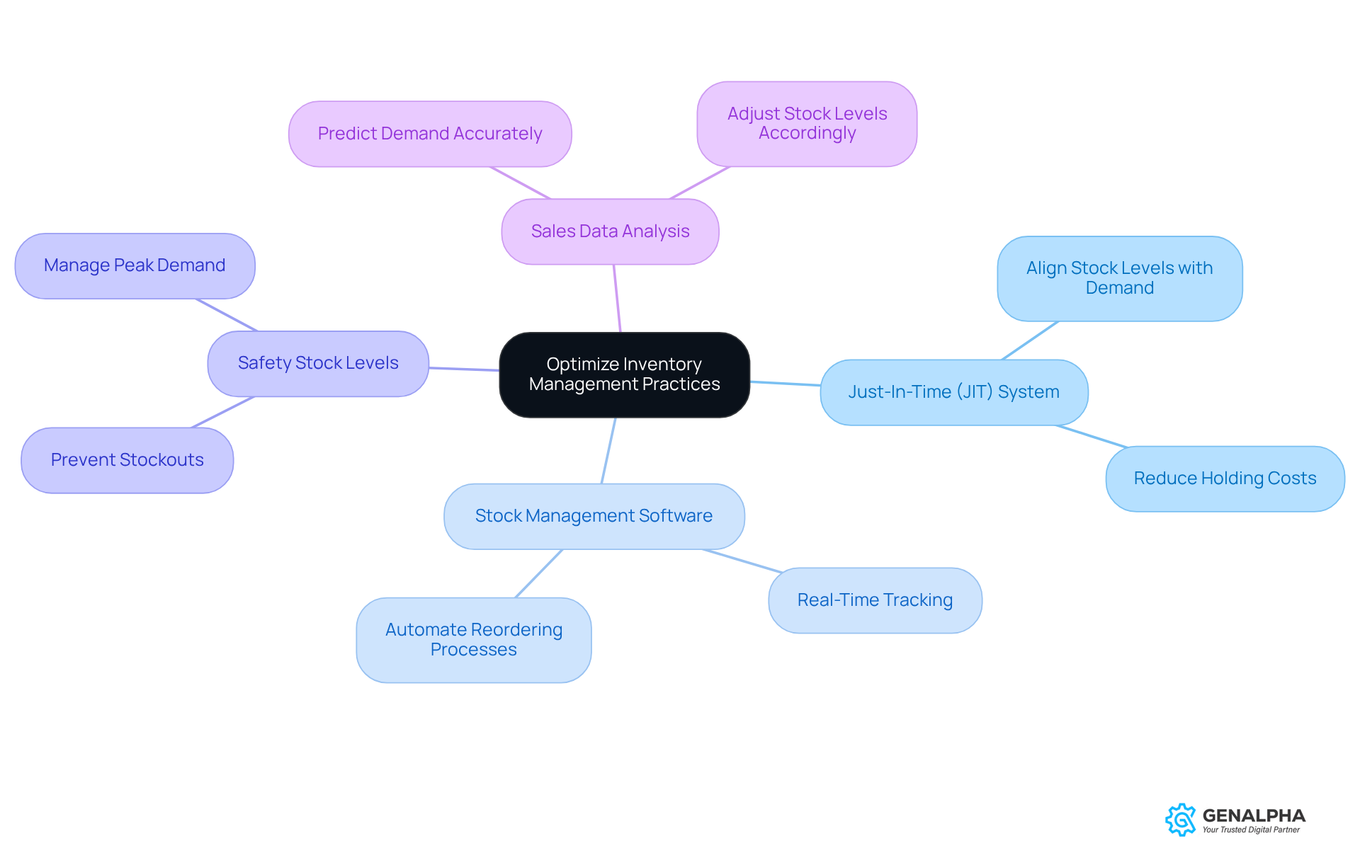 Start at the center with the main goal of optimizing inventory management, then explore each strategy and its benefits by following the branches outward.
