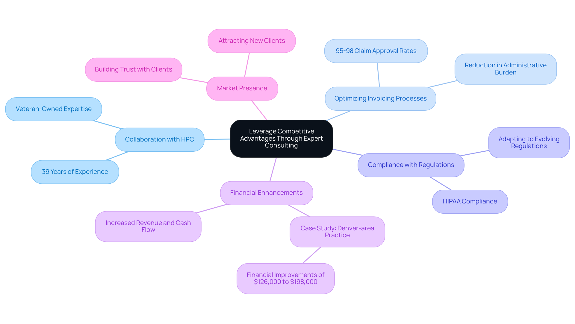 The central idea is about using expert consulting to gain a competitive edge. Each branch represents a strategy or outcome related to this idea, helping you see how they connect and contribute to the overall goal of thriving in the healthcare landscape.