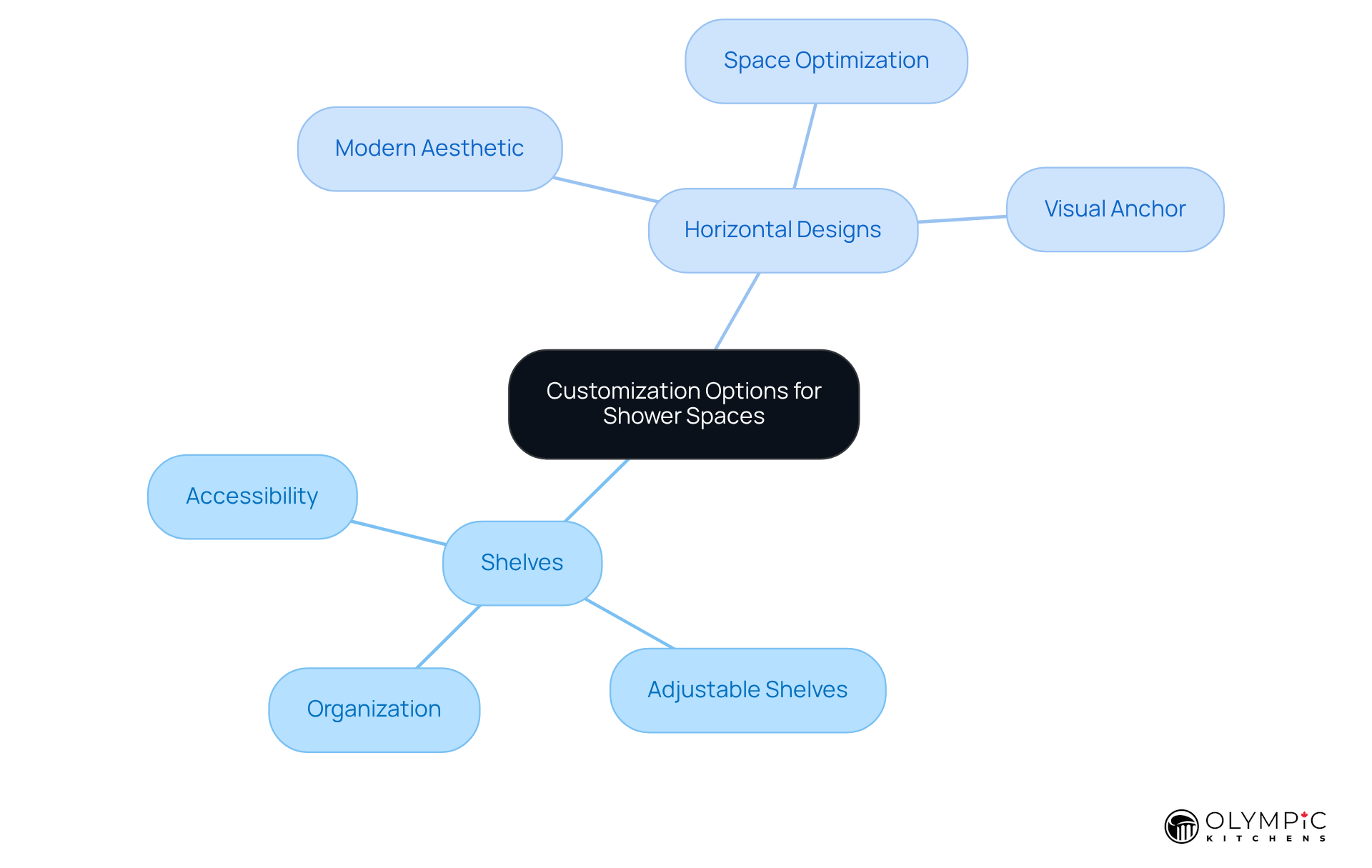 The center shows the main topic of customization options, with branches leading to specific features like shelves and horizontal designs. Each branch highlights important aspects to consider when designing your shower niche.
