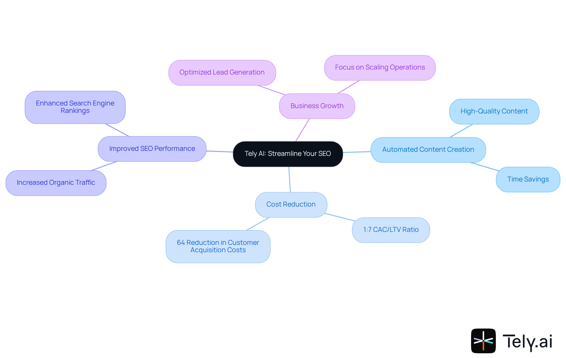 The central node represents the AI system, while the branches show its key benefits. Each sub-branch provides more detail on how the AI enhances SEO and supports business growth.