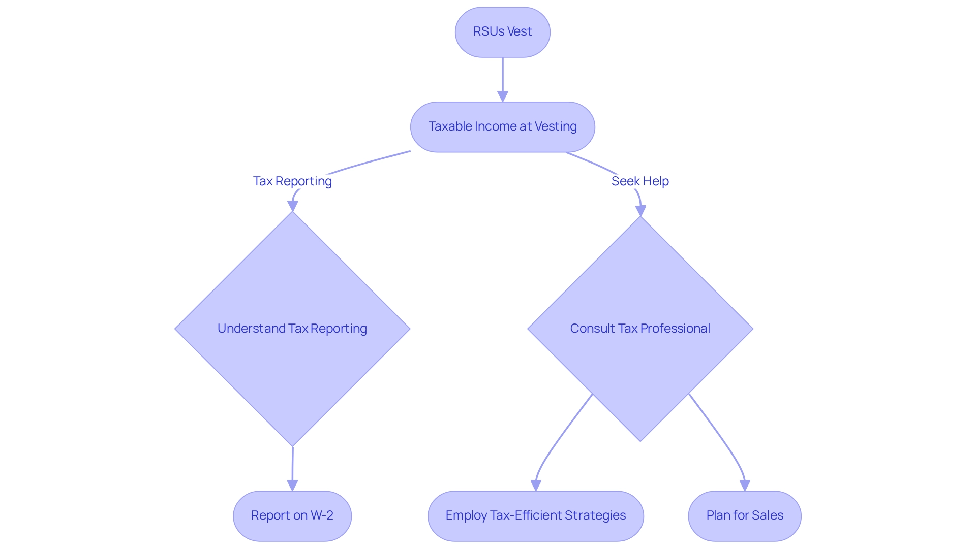5 Steps on How to Report RSU on Tax Return Effectively - Bright Advisers