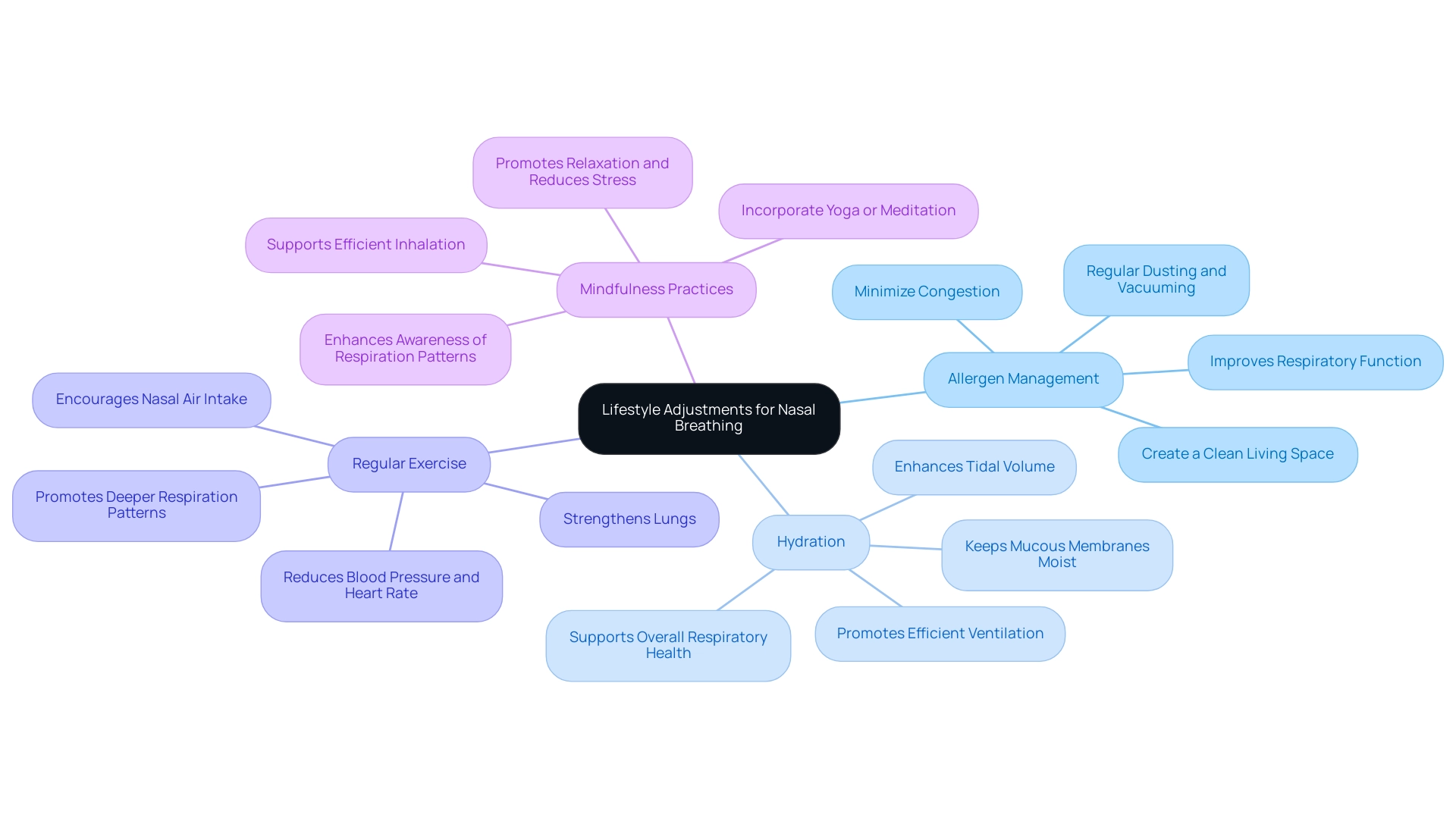 The central node represents the main objective, with branches denoting each lifestyle adjustment and sub-branches detailing specific benefits or actions related to each adjustment.