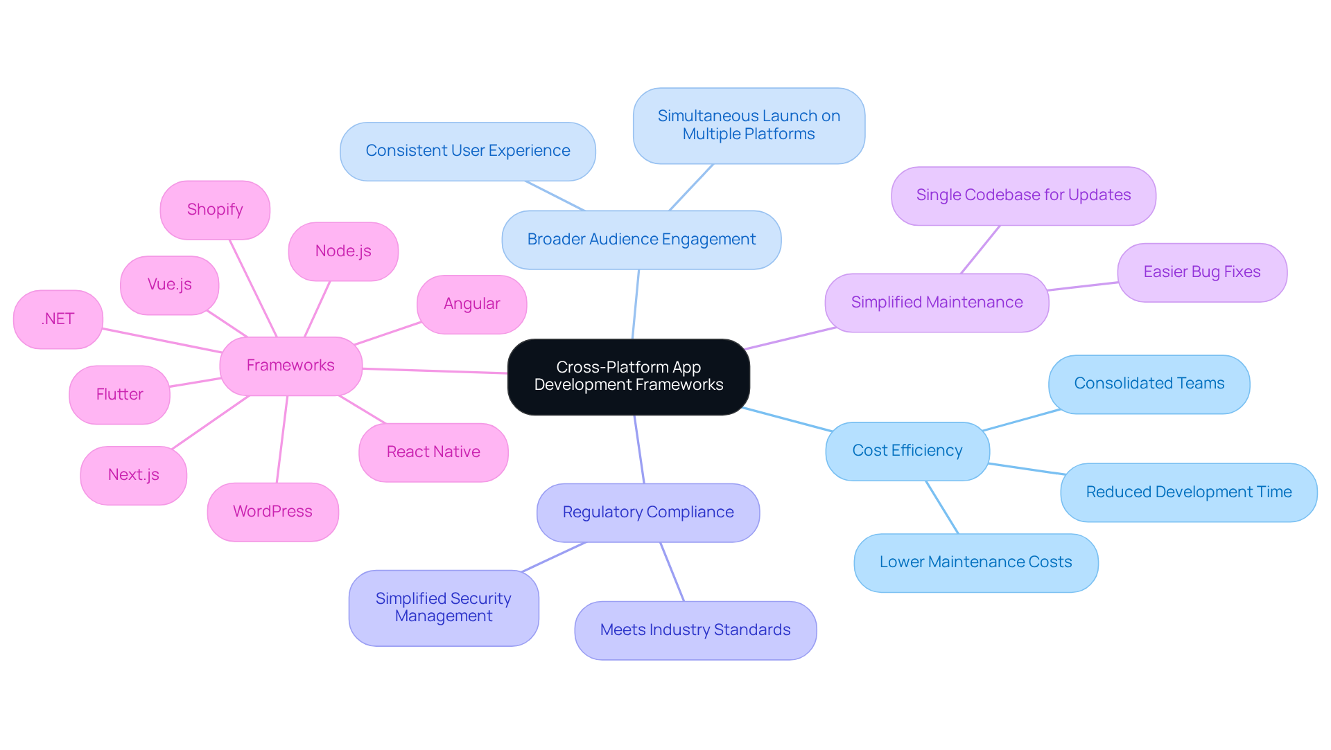 The center represents the main topic, while branches show the benefits and specific frameworks. Each color-coded branch helps you see how everything connects, making it easier to grasp the overall concept. The center represents the main topic, while branches show the benefits and specific frameworks. Each color-coded branch helps you see how everything connects, making it easier to grasp the overall concept.