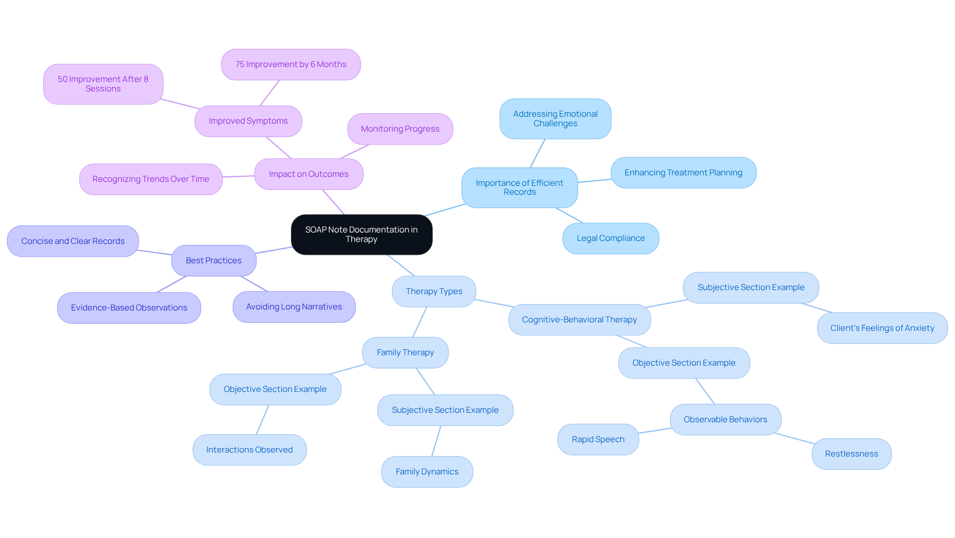 This mindmap starts at the center with the concept of SOAP note documentation, branching out to show key areas of focus and examples for different therapy types, illustrating their unique documentation needs.