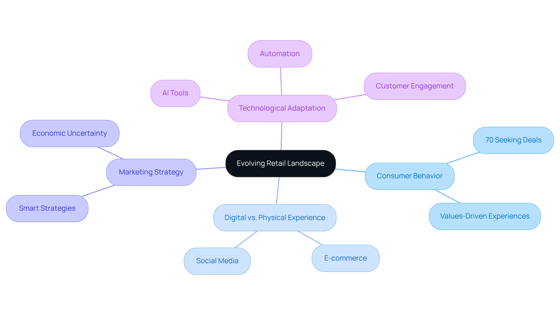 This mindmap illustrates the key factors shaping the retail industry today. Start at the center with the main theme, then explore how consumer behavior, marketing strategies, and technology interact to influence retailers' success. This mindmap illustrates the key factors shaping the retail industry today. Start at the center with the main theme, then explore how consumer behavior, marketing strategies, and technology interact to influence retailers' success.