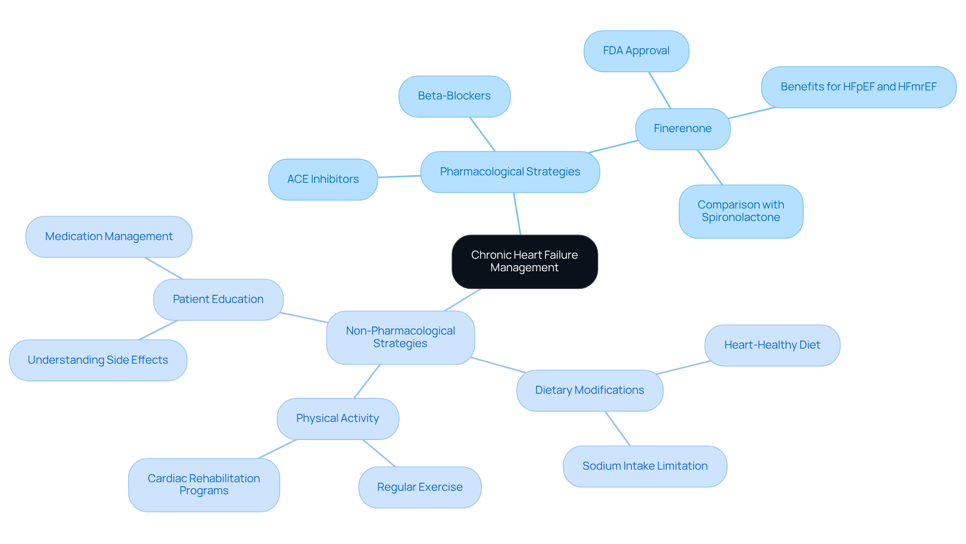 The central node represents the overall management of chronic heart failure. The branches show different strategies, with sub-branches detailing specific actions or medications. This layout helps you see how various approaches work together to improve patient care.