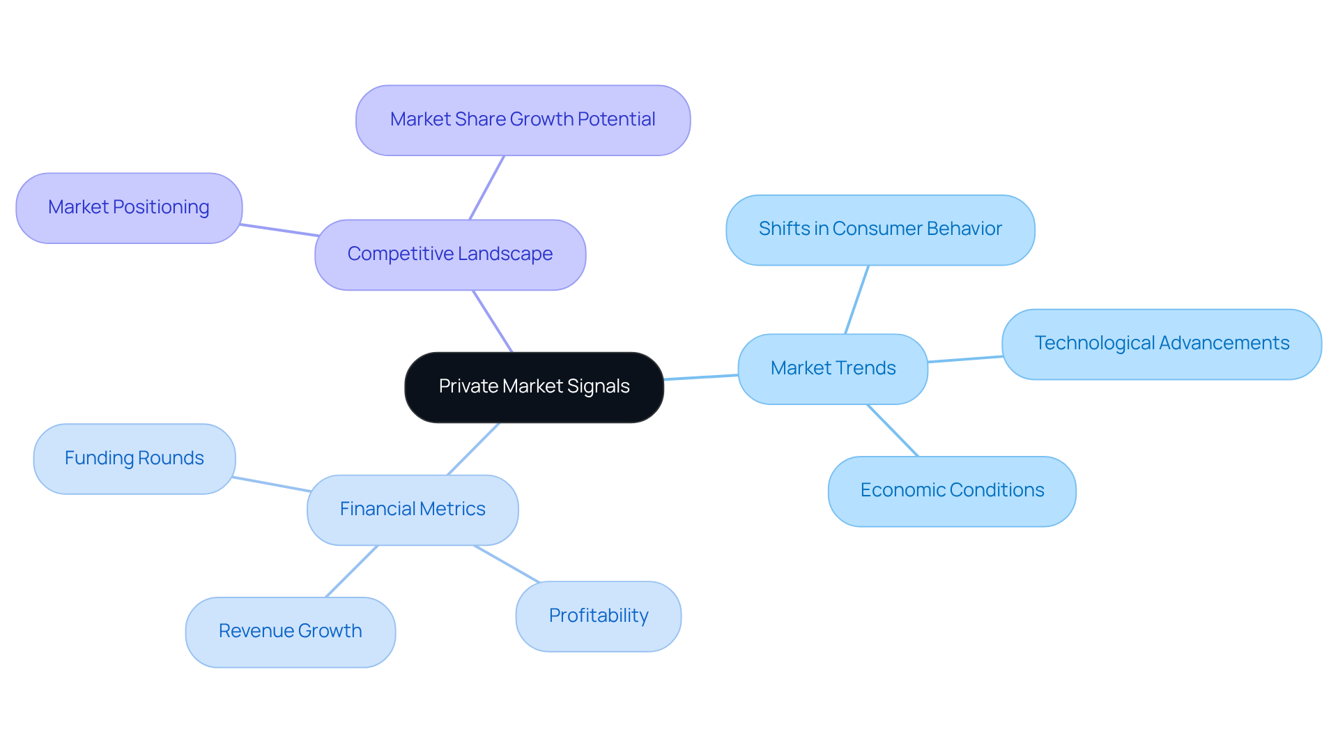 This mindmap shows how private market signals are organized. The center represents the main idea, and the branches represent key aspects that contribute to understanding these signals, helping VCs refine their funding strategies.