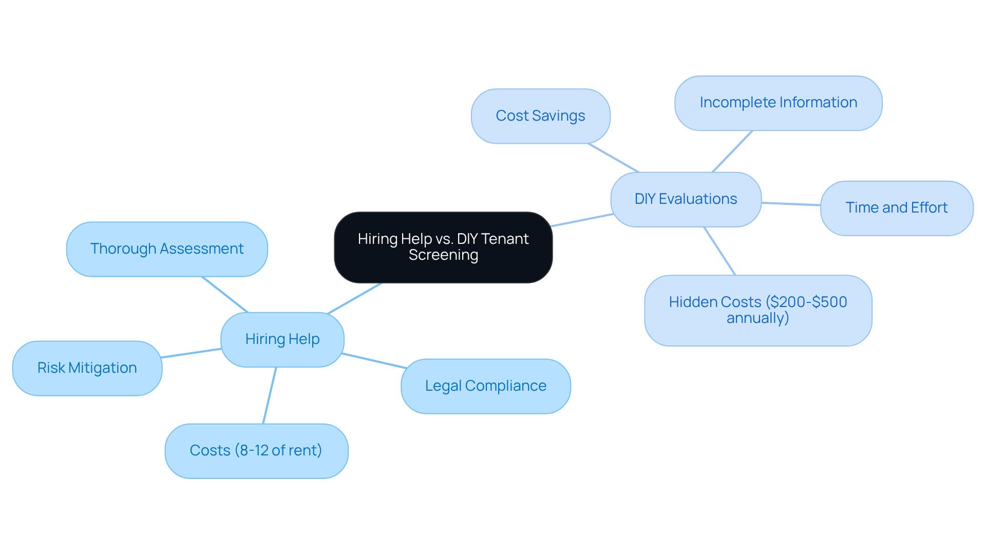 This mindmap shows the key considerations for property owners when choosing between hiring professionals or doing it themselves for tenant screening. Each branch highlights important factors to think about, helping you see the trade-offs at a glance.