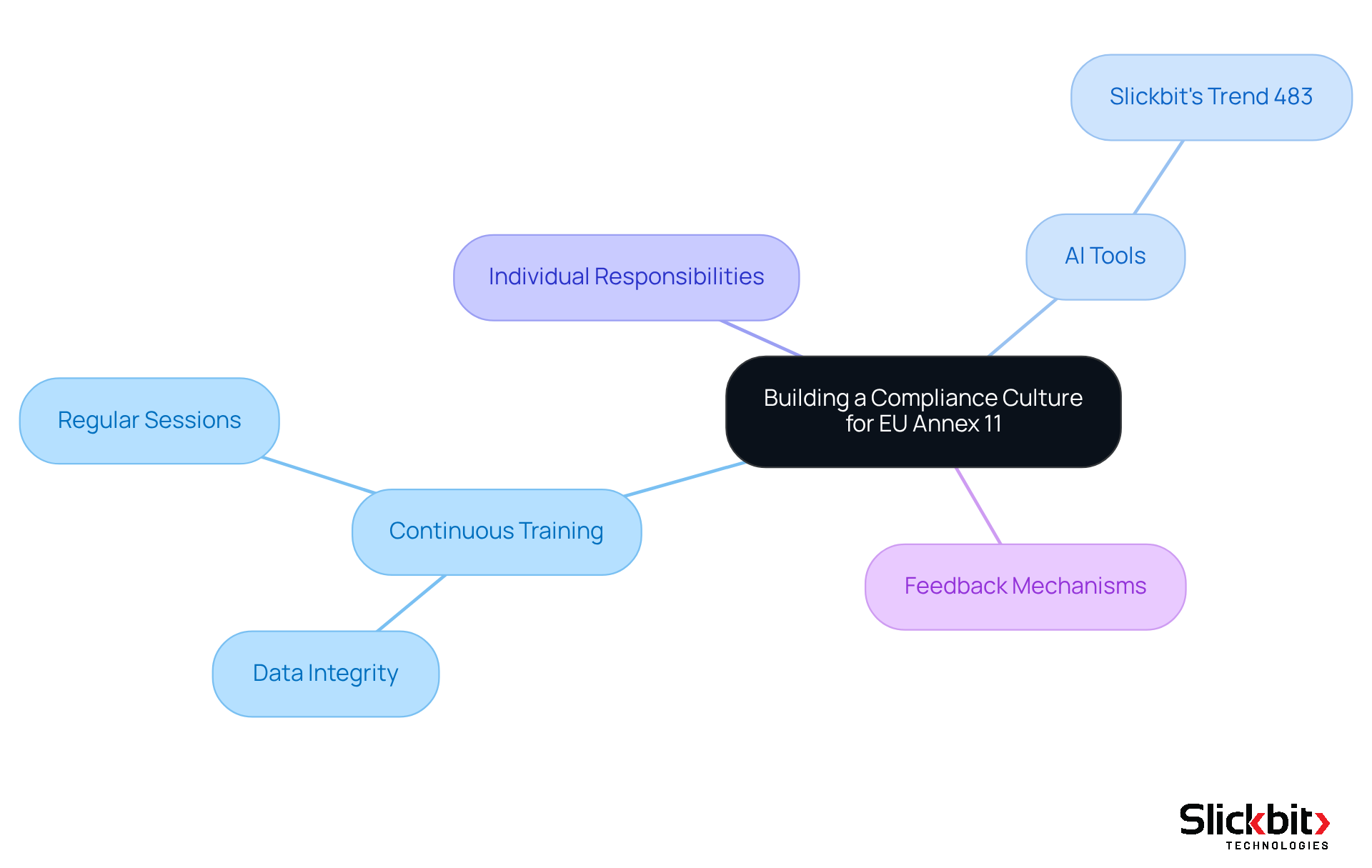The central node represents the main goal of fostering a compliance culture. Each branch shows a strategy or component contributing to this goal, with further details under each main branch to clarify their roles.