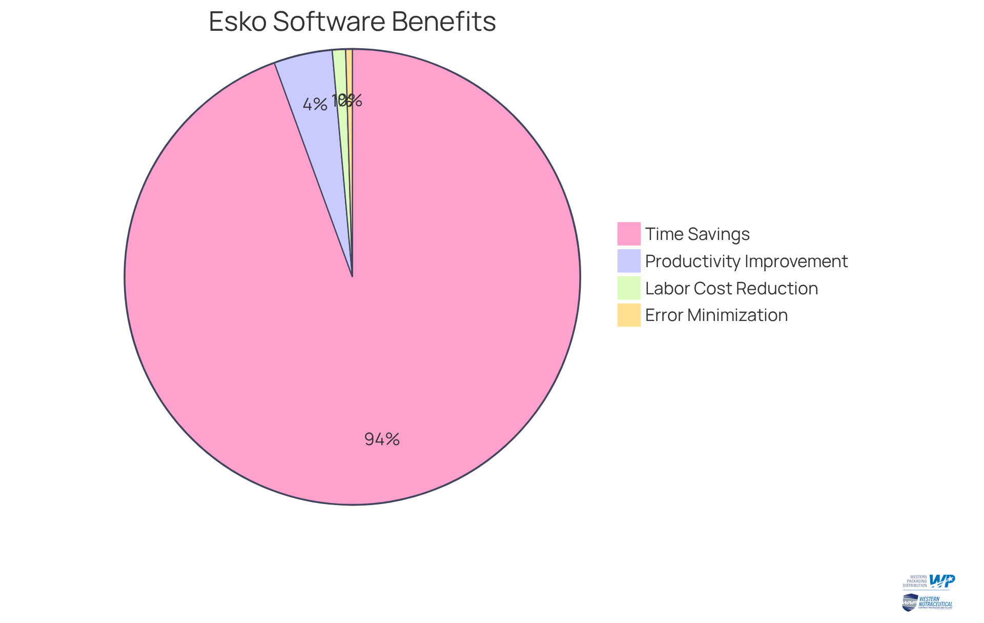 Each slice of the pie represents a different benefit of using Esko's software. The larger the slice, the more significant that benefit is in terms of overall efficiency and cost savings.