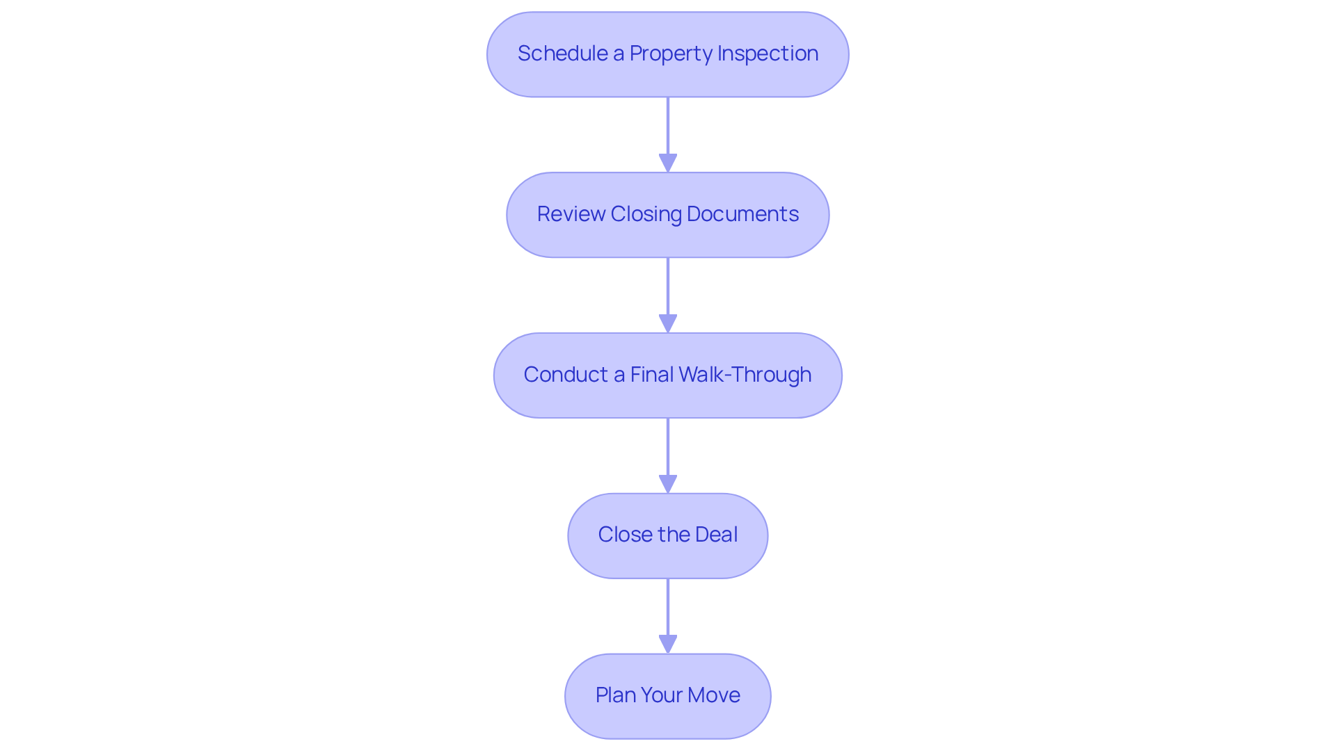 Each box represents a crucial step in the home buying process. Follow the arrows to see how each step leads to the next, guiding you smoothly through finalizing your purchase and moving into your new home.
