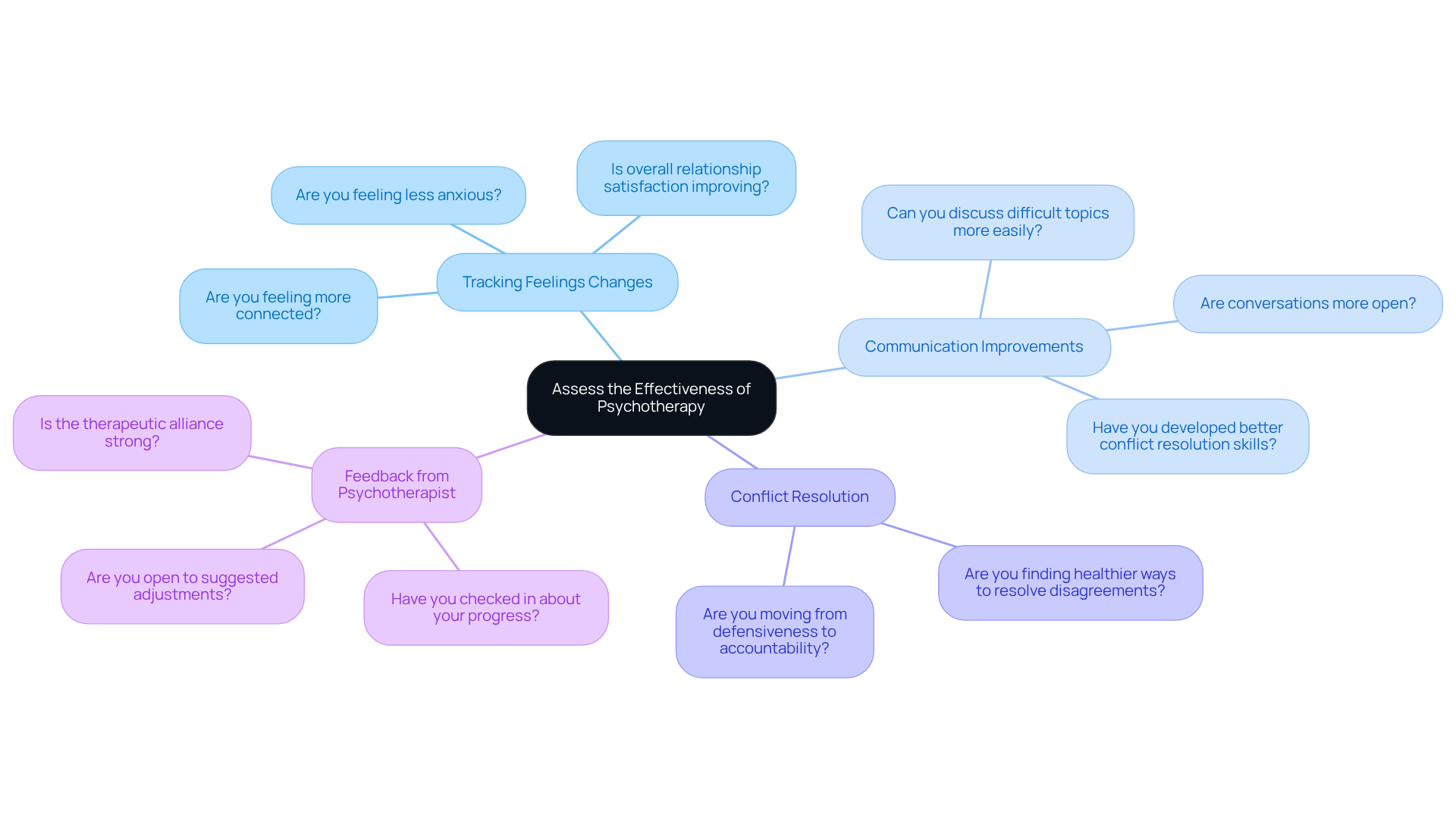 This mindmap helps you explore how to evaluate your therapy journey. Each branch represents a key area to reflect on, guiding you through the important aspects of your relationship's improvement.