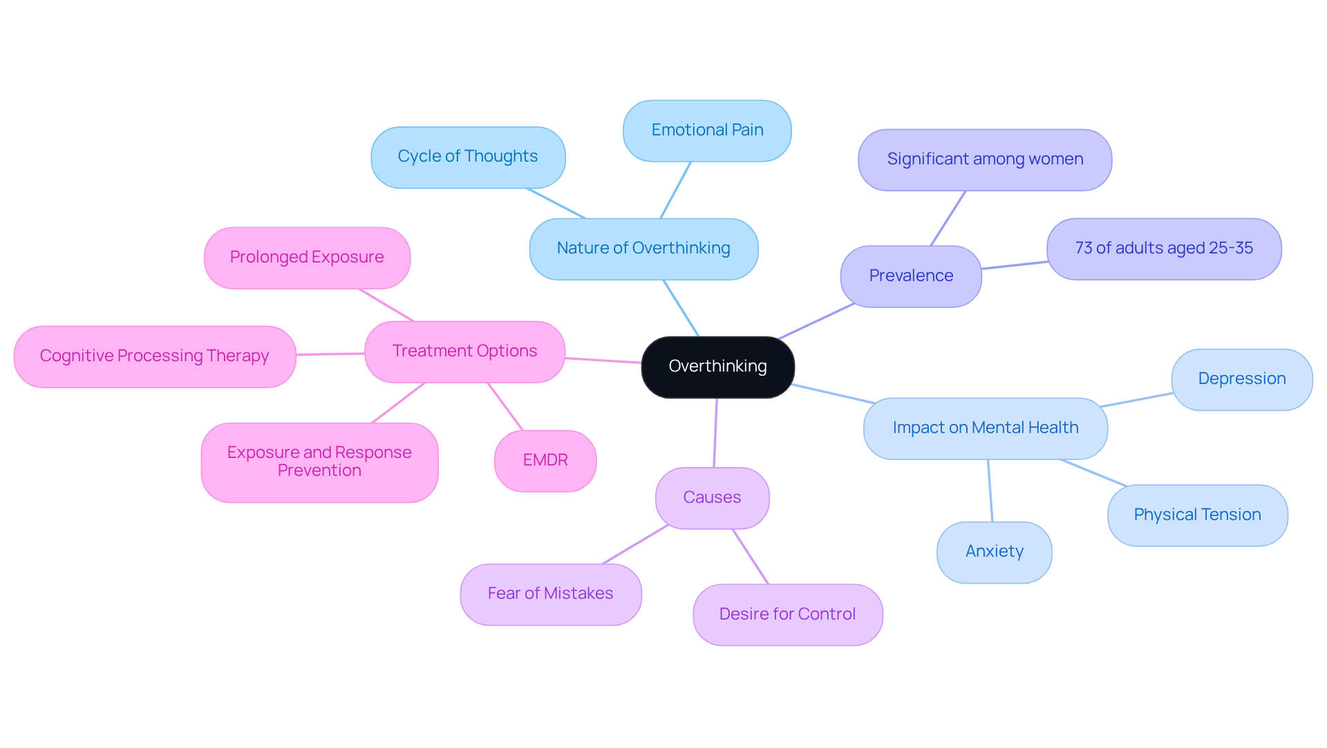 This mindmap starts with the central idea of overthinking and branches out to show its nature, impacts, causes, and treatment options. Each branch represents a different aspect of overthinking, helping you see how they connect and influence each other.