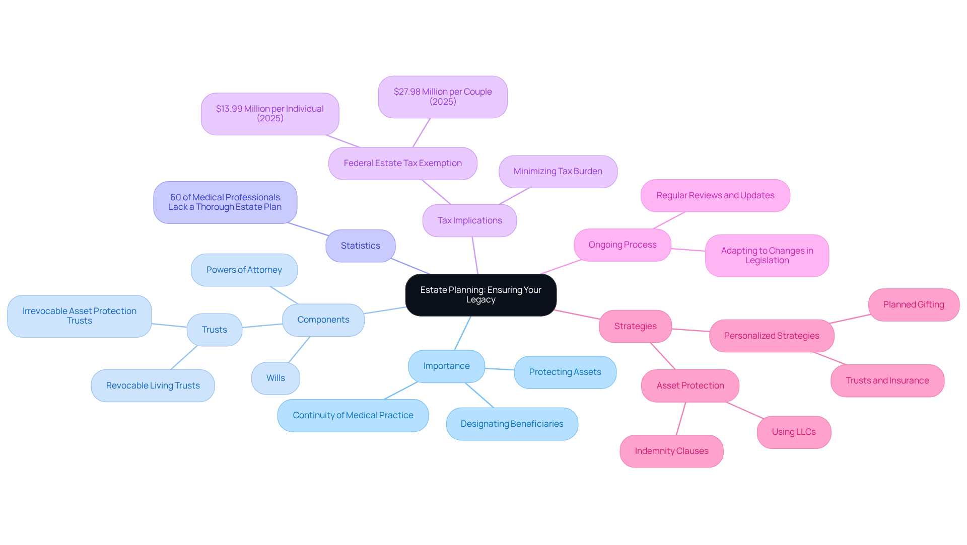 The central node represents the main topic of estate planning, while the branches show its importance, key components, relevant statistics, tax considerations, and ongoing strategies. Each branch helps you understand different facets of estate planning.
