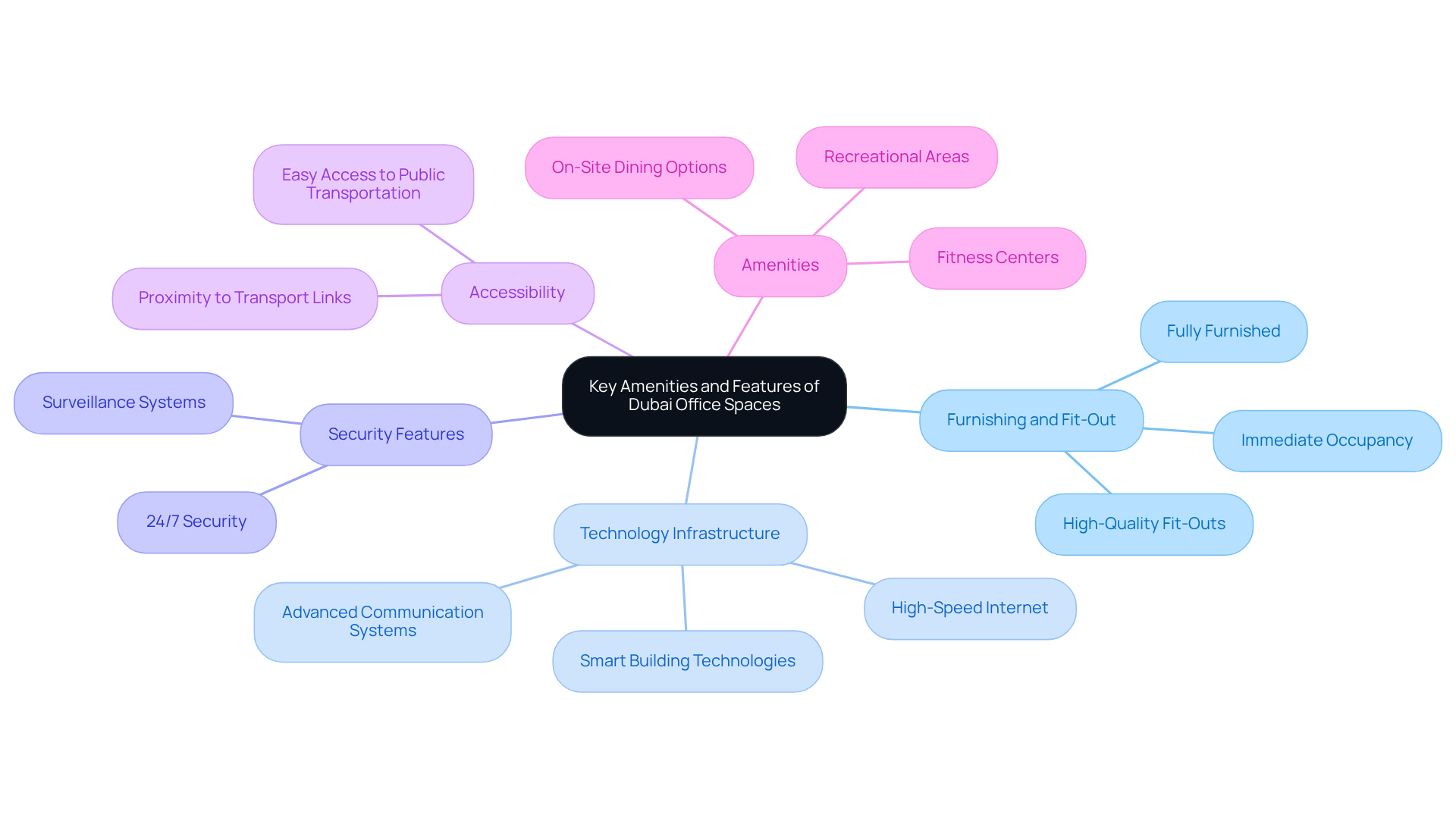 The central node represents the main topic, while the branches show different categories of features. Each sub-branch provides more detail about what makes these office spaces attractive.
