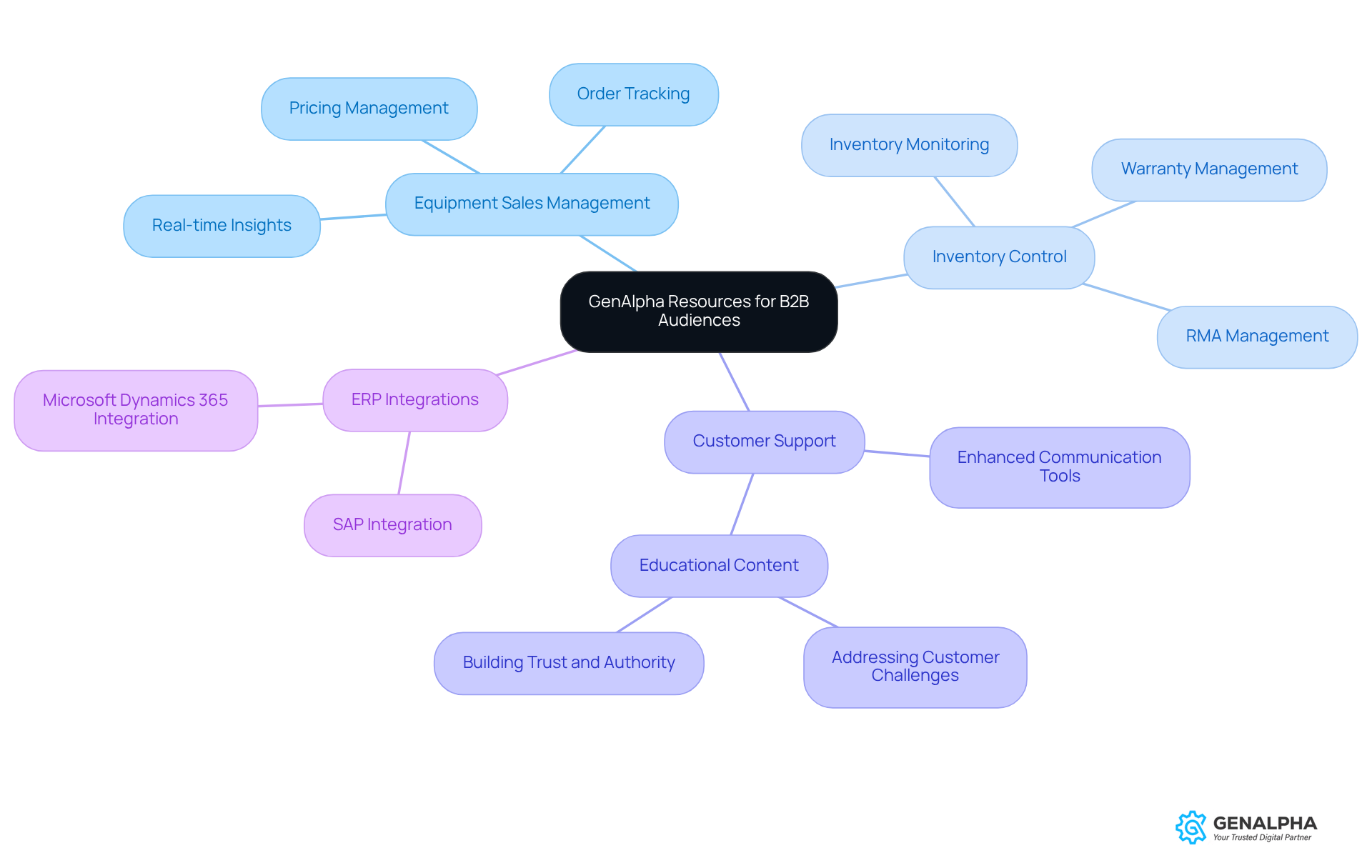 This mindmap illustrates how GenAlpha supports manufacturers with various tools and resources. Each branch represents a key area of focus, and the sub-branches detail specific features that help streamline processes and improve efficiency.