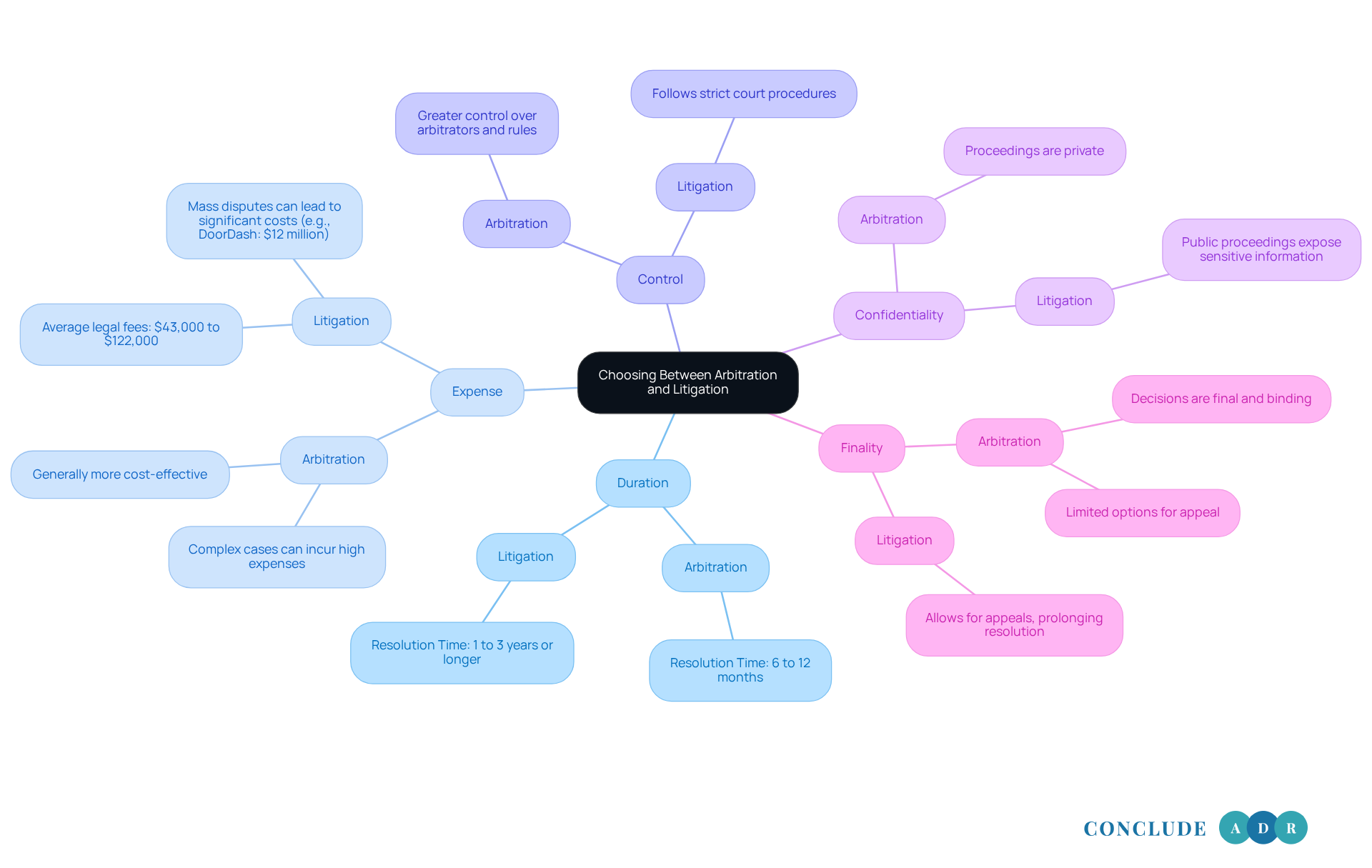 The central node represents the decision at hand. Each branch shows a key factor to consider, with sub-branches detailing how arbitration and litigation differ in that aspect. The colors help differentiate between the factors for easier understanding.