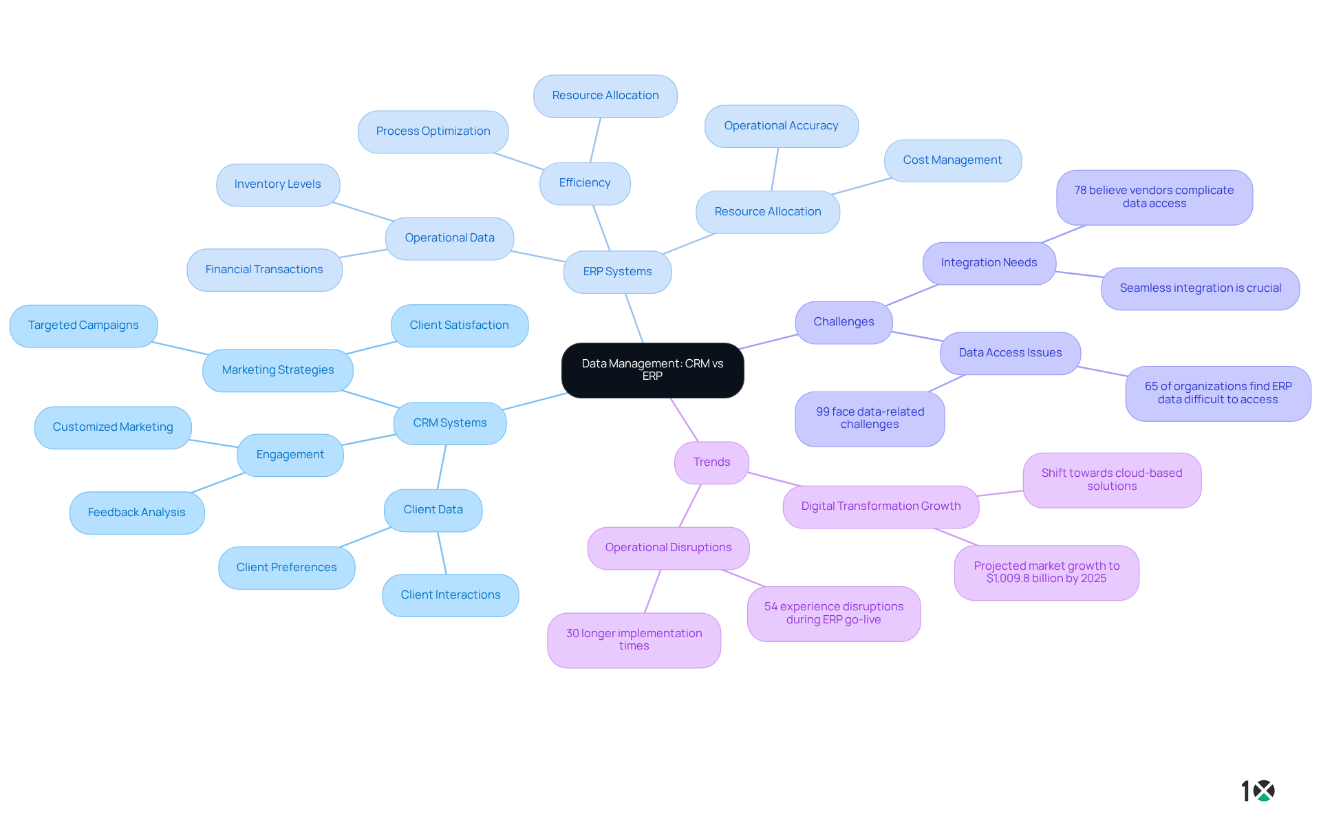 The central node represents the main topic, while the branches illustrate the different focuses of CRM and ERP systems. Each sub-branch details specific elements within those focuses, providing a clear overview of how these systems differ in managing data.