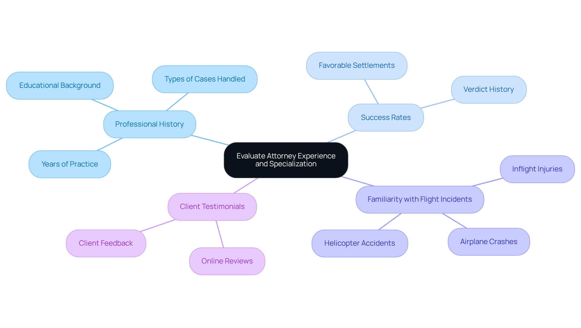 Start at the center with the main theme of evaluating an attorney, then explore each branch to see the important factors that can help you make an informed choice.