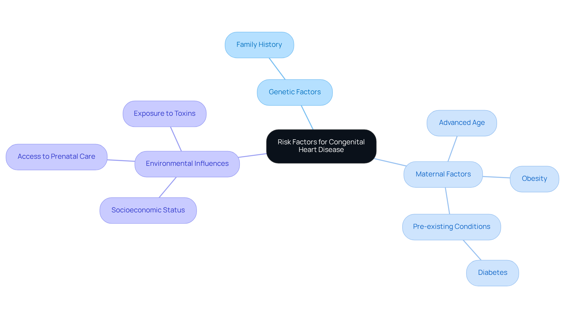 This mindmap shows the different factors that can increase the risk of congenital heart disease. Start at the center with the main topic, then follow the branches to see how genetic, maternal, and environmental factors contribute to heart health risks. This mindmap shows the different factors that can increase the risk of congenital heart disease. Start at the center with the main topic, then follow the branches to see how genetic, maternal, and environmental factors contribute to heart health risks.