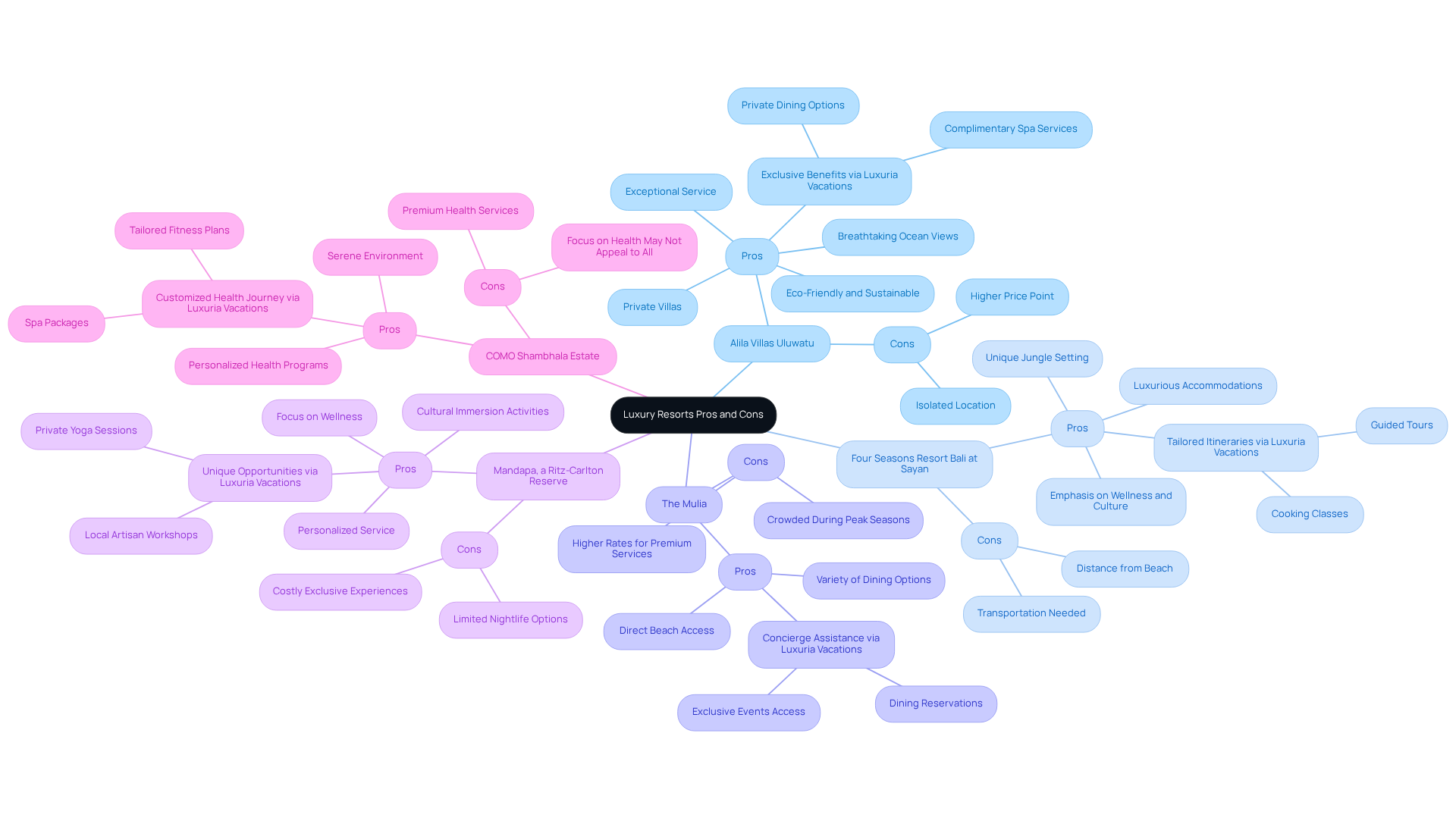 Each branch represents a resort, with pros and cons clearly laid out. The pros highlight the benefits of staying at each resort, while the cons point out potential drawbacks. This way, you can easily weigh your options!