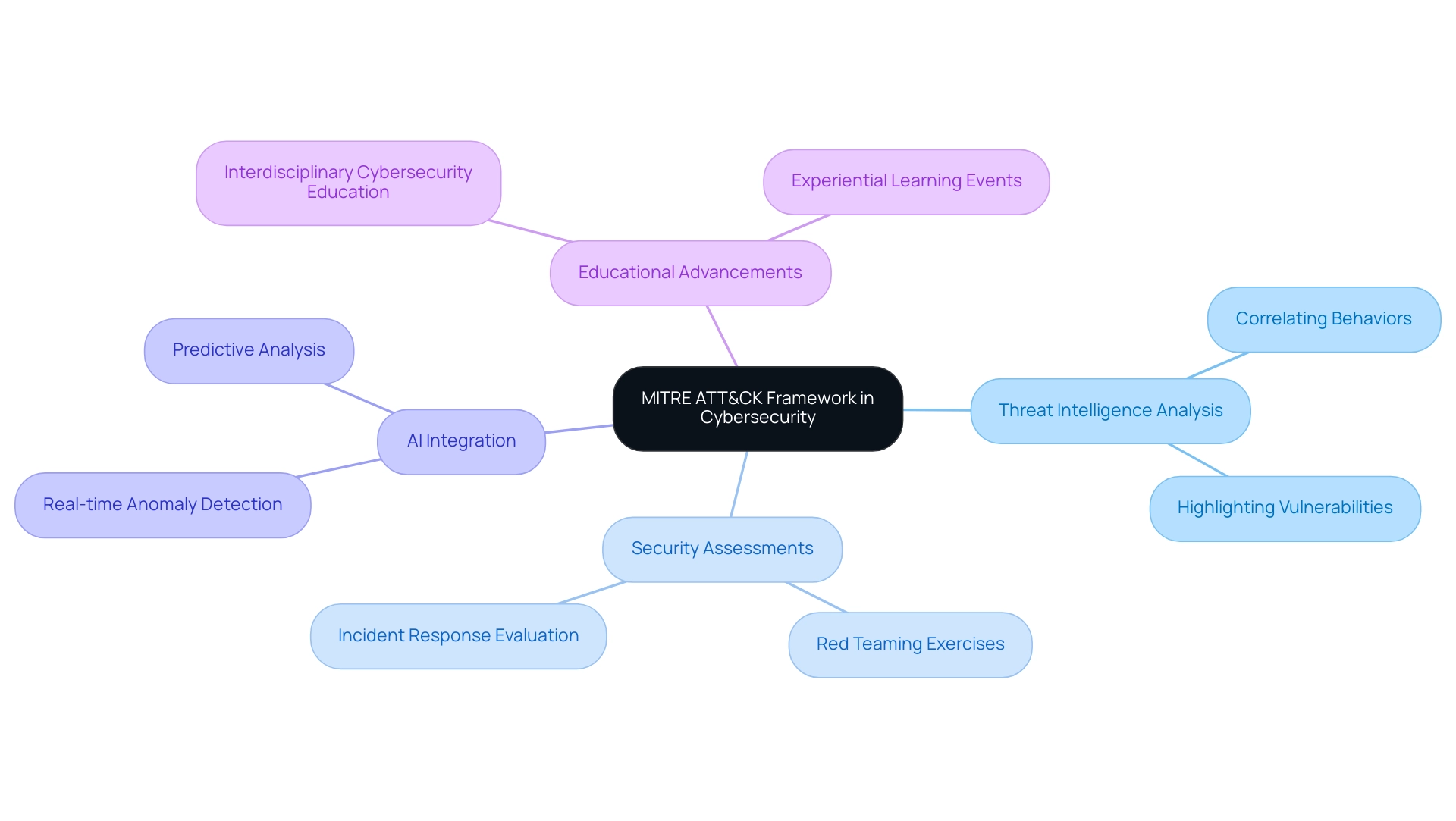 The central node represents the MITRE ATT&CK Framework; branches represent its applications (Threat Intelligence, Security Assessments, AI Integration, Educational Advancements), with colors differentiating each application.