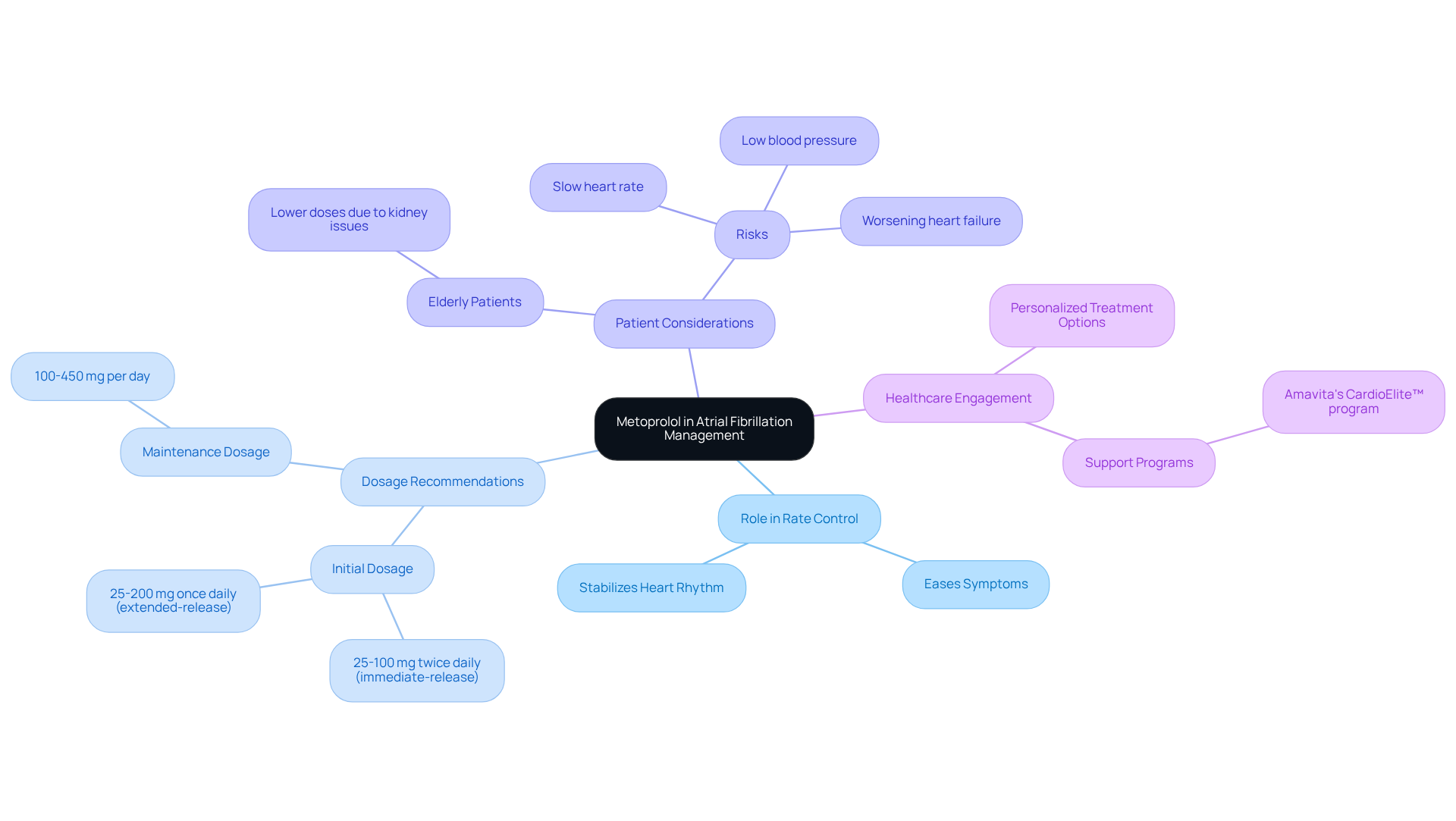 The central node represents metoprolol's role, while branches show its effects, recommended dosages, and considerations for patient care. Each color-coded branch helps you easily identify different aspects of its use in atrial fibrillation management.