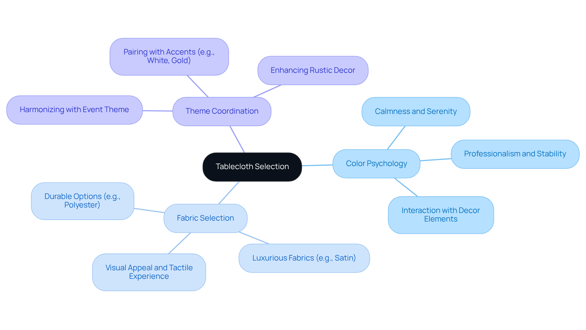 The central idea is tablecloth selection, with branches showing key considerations. Each branch represents a different aspect of choosing the right tablecloth, helping you visualize how color, fabric, and theme work together.