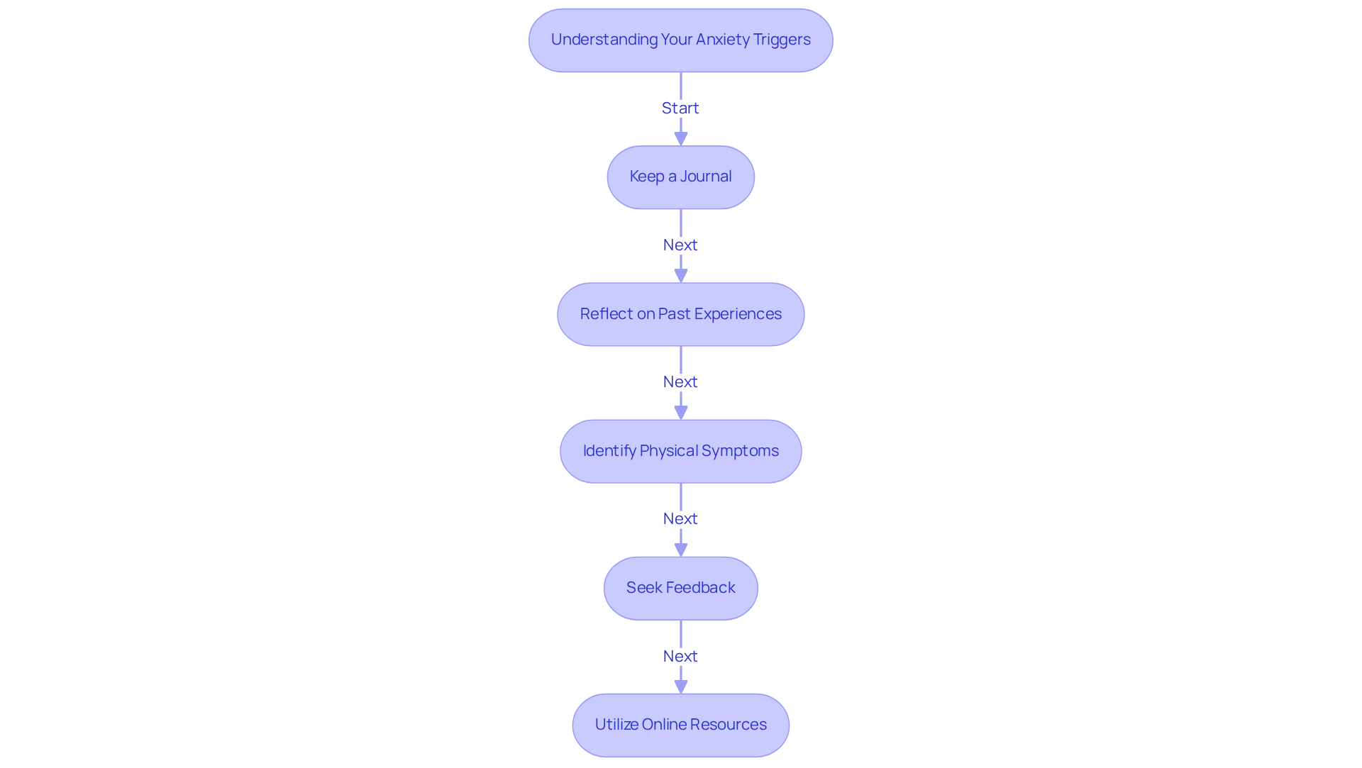 This flowchart guides you through five gentle strategies to help you understand your anxiety triggers. Follow the arrows to see each step you can take, starting from journaling your feelings to utilizing online resources for support.