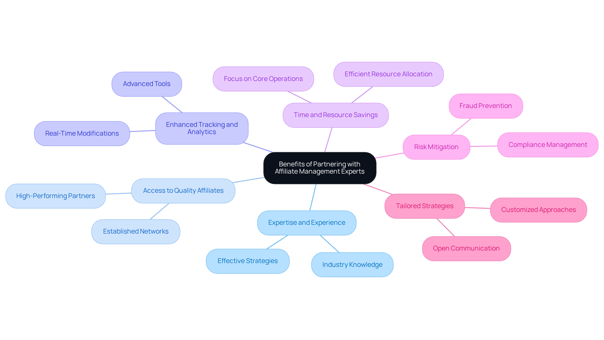 This mindmap illustrates the various advantages of working with affiliate management experts. Each branch represents a key benefit, and the sub-branches provide more details about how these benefits can positively impact your ecommerce business. This mindmap illustrates the various advantages of working with affiliate management experts. Each branch represents a key benefit, and the sub-branches provide more details about how these benefits can positively impact your ecommerce business.