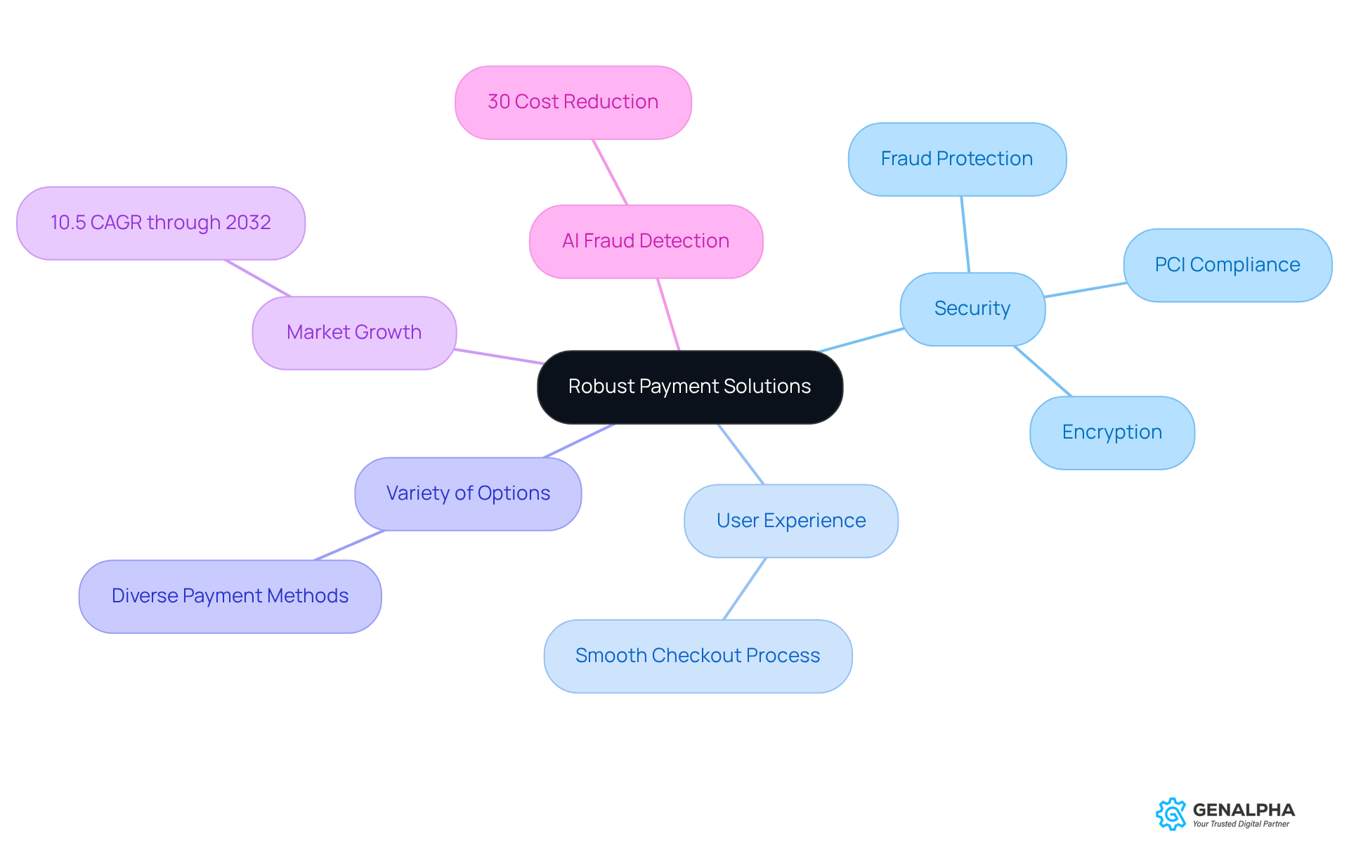 The center represents the main topic of payment solutions, with branches showing important factors to consider. Each branch highlights a key area, making it easy to see how they connect and contribute to selecting the best payment options.