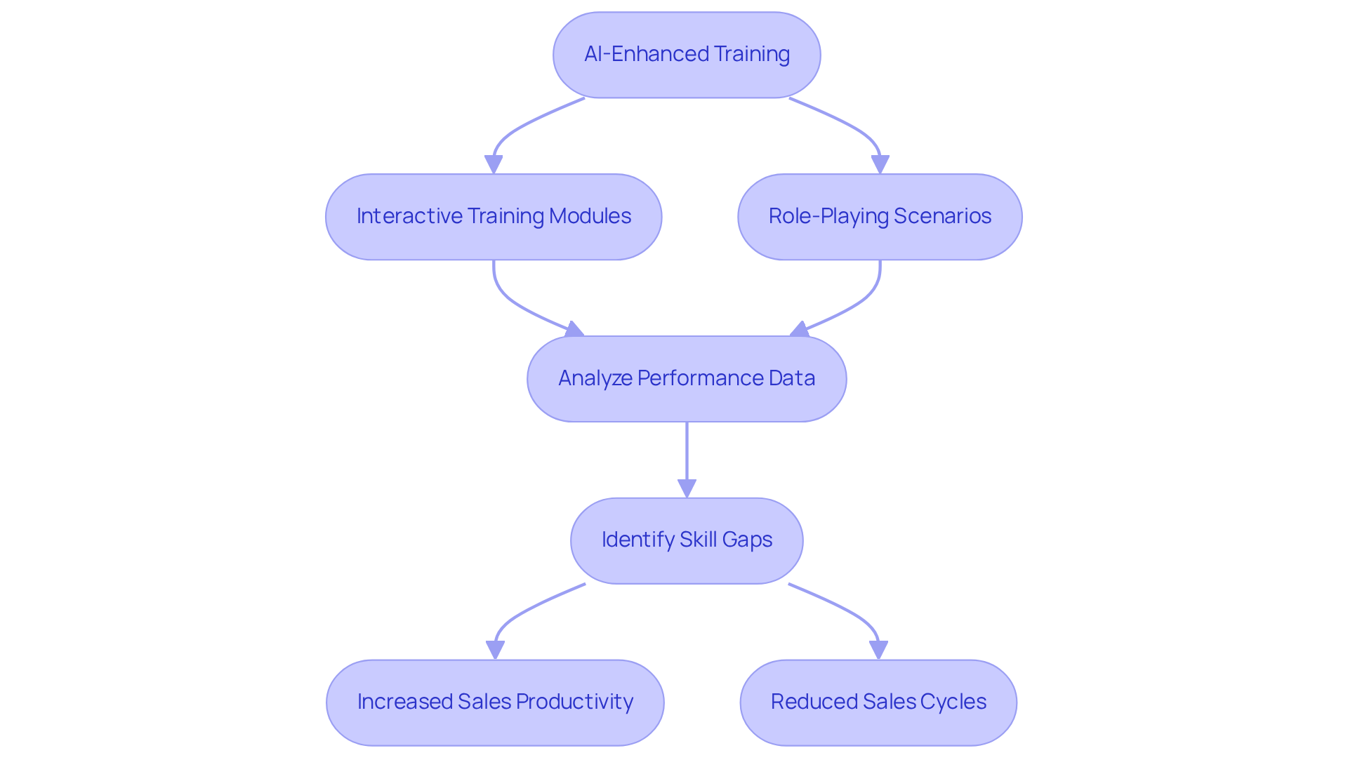This flowchart shows how MindTickle's training process works. Each step leads to the next, ultimately resulting in better sales performance. Follow the arrows to see how training activities contribute to success.