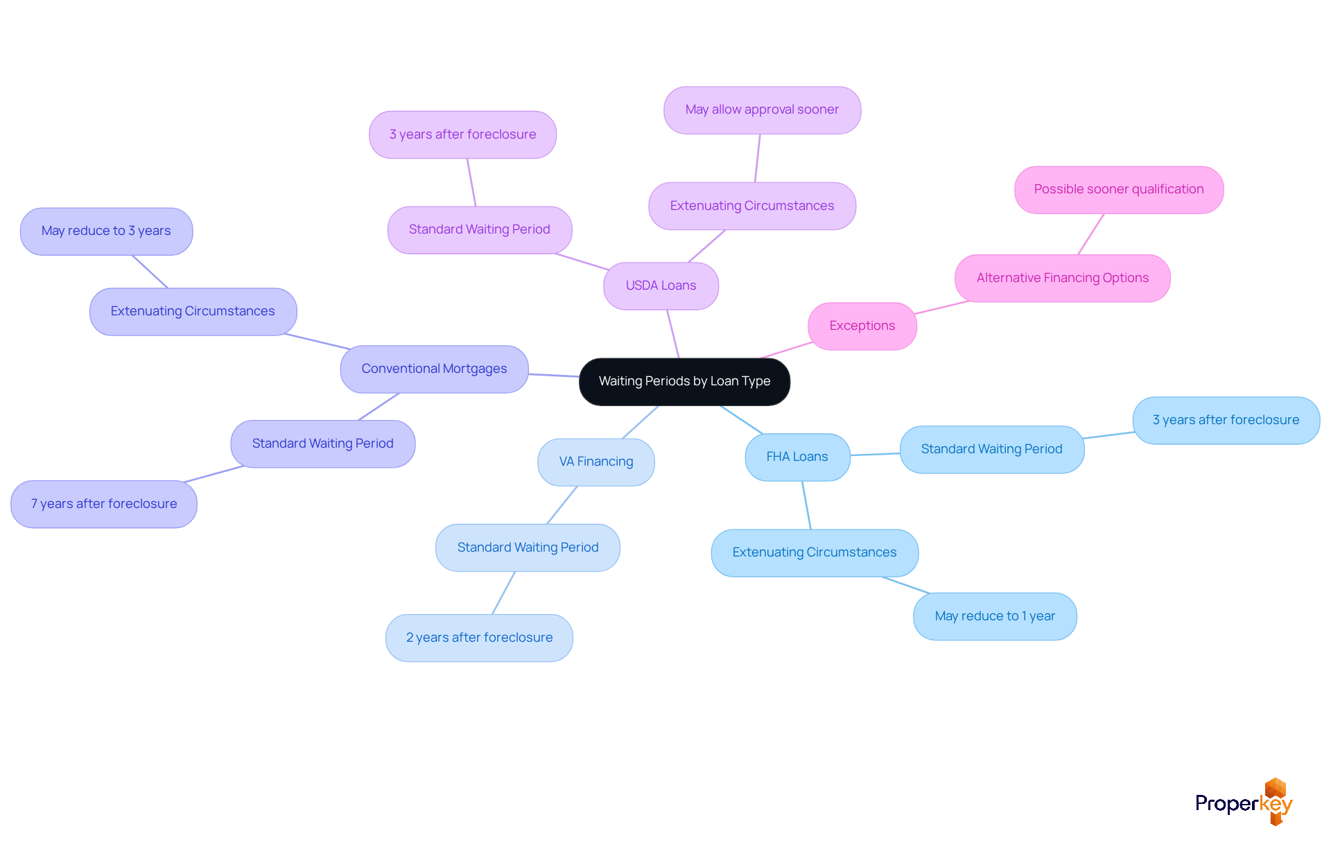 This mindmap shows the waiting periods required for different loan types after a property repossession. Each branch represents a loan type, and the sub-branches detail the waiting periods and any special conditions. The central idea is your guide to understanding how long you might need to wait before qualifying for a new mortgage.