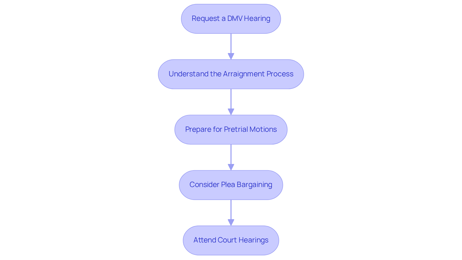 Each box represents a critical step you need to take after a second DUI arrest. Follow the arrows to see the order of actions you should take to protect your rights and manage your case effectively. Each box represents a critical step you need to take after a second DUI arrest. Follow the arrows to see the order of actions you should take to protect your rights and manage your case effectively.