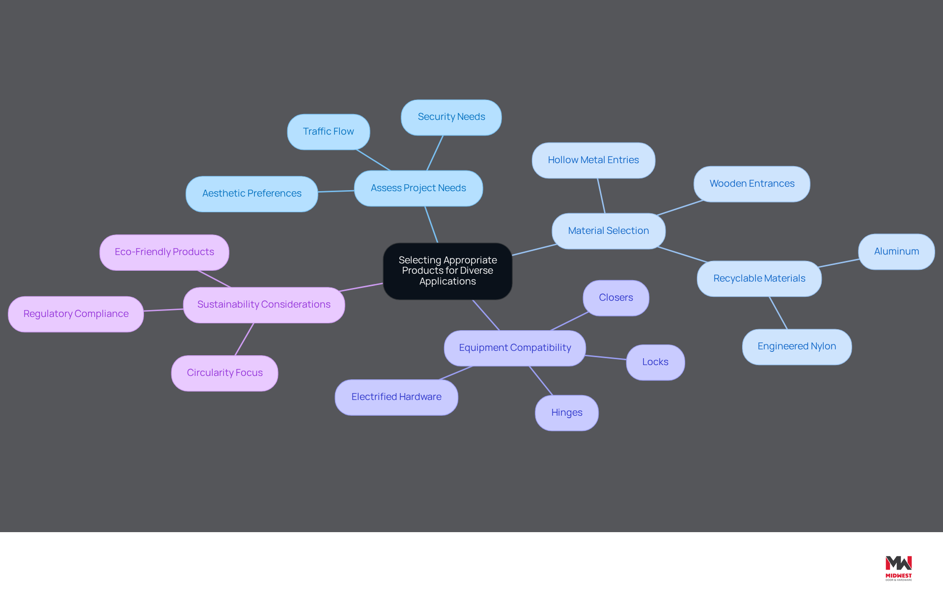 This mindmap starts with the main topic in the center and branches out into key considerations for selecting products. Each branch represents a different aspect of the selection process, with further details provided in the sub-branches. Follow the branches to explore how each consideration contributes to making informed product choices.