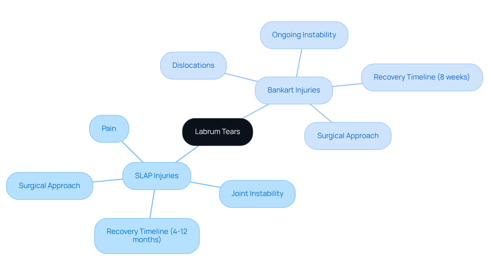The central node represents labrum tears, with branches showing the two types of injuries. Each sub-branch provides details about pain, recovery timelines, and treatment approaches, helping you understand the differences and implications for recovery.