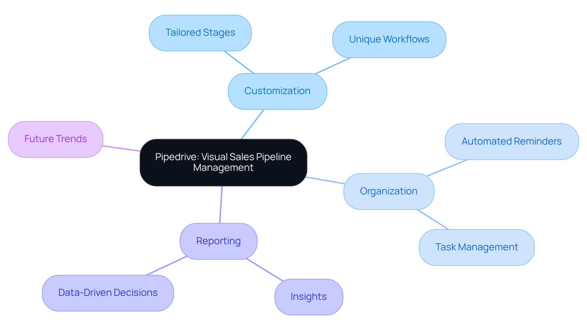 The central node represents Pipedrive, while the branches show its key features and benefits. Each color-coded branch helps you understand how different aspects contribute to effective sales management.
