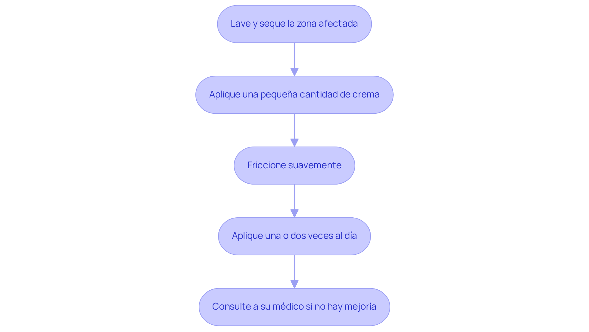 Cada paso muestra lo que debes hacer para aplicar Brentán correctamente. Sigue las flechas para asegurarte de no saltarte ningún paso importante.