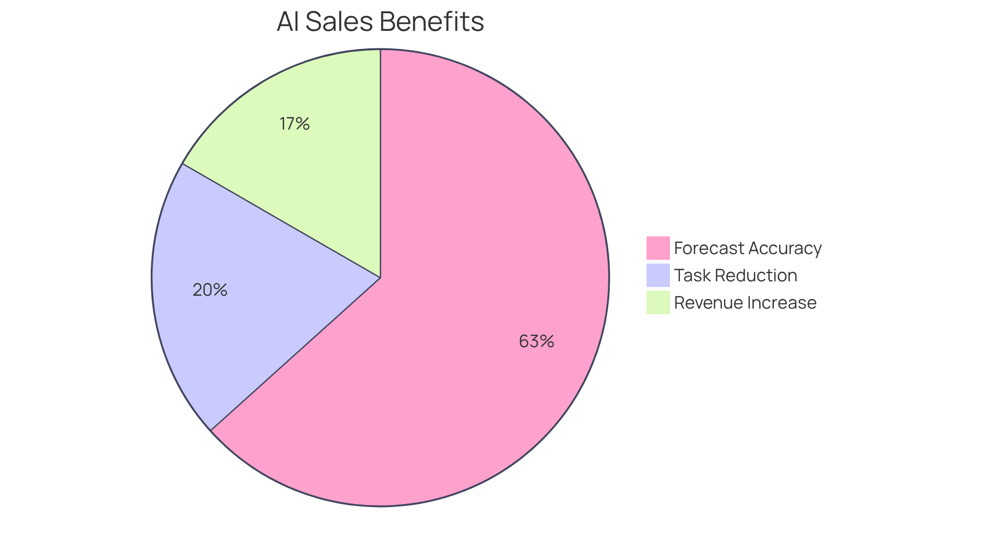 Each slice of the pie shows a different benefit of using AI in sales. The larger the slice, the more significant the impact - for example, the slice for revenue increase shows how much more money companies are making thanks to AI.