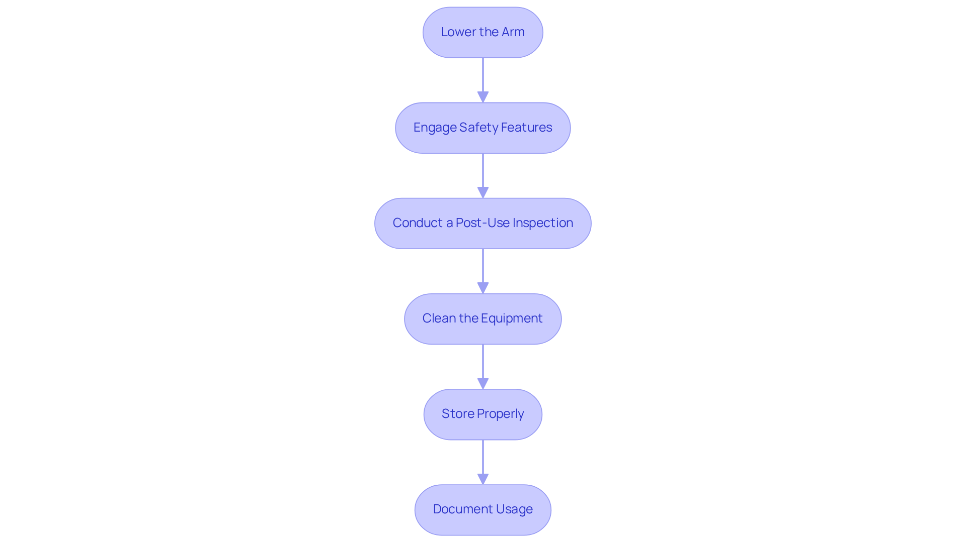 Each box represents a crucial step to follow after using a boom lift. Follow the arrows to ensure you complete each step in order for safety and maintenance.
