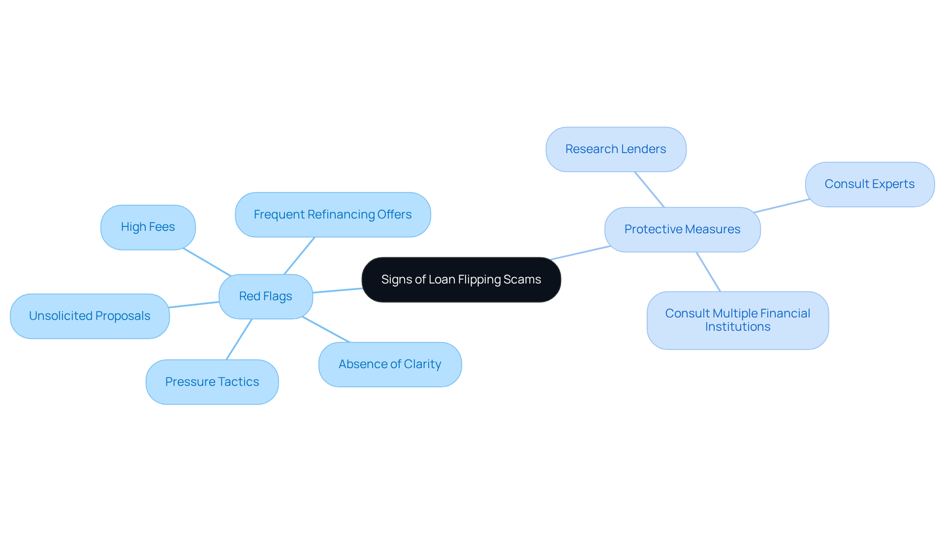 The central node represents the main topic, while the branches show the signs of scams and how to protect yourself. Each red flag is a warning sign, and the protective measures are steps you can take to safeguard your finances.