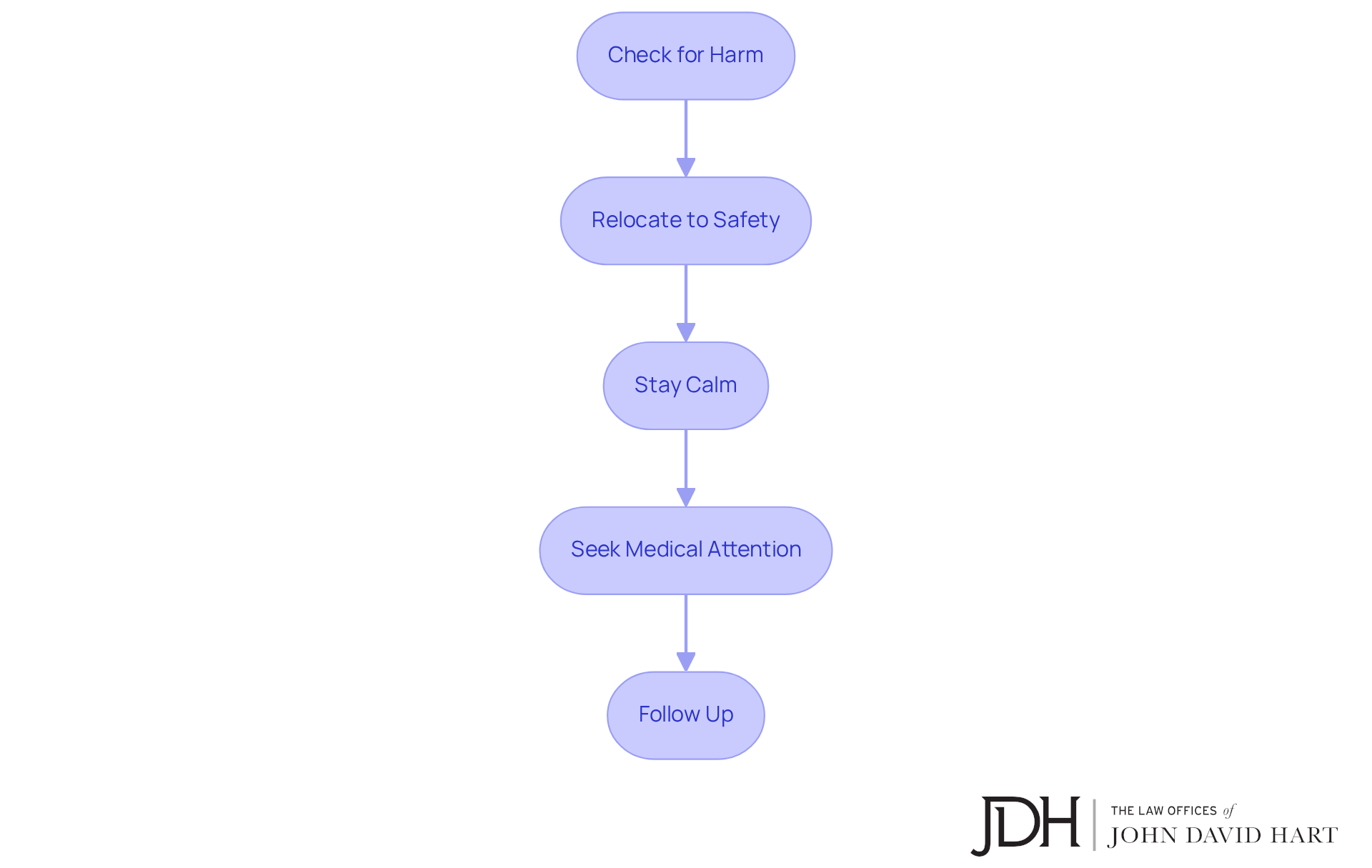 This flowchart guides you through what to do after an accident. Start at the top and follow the arrows down to see each step you should take, from checking for injuries to seeking medical help.