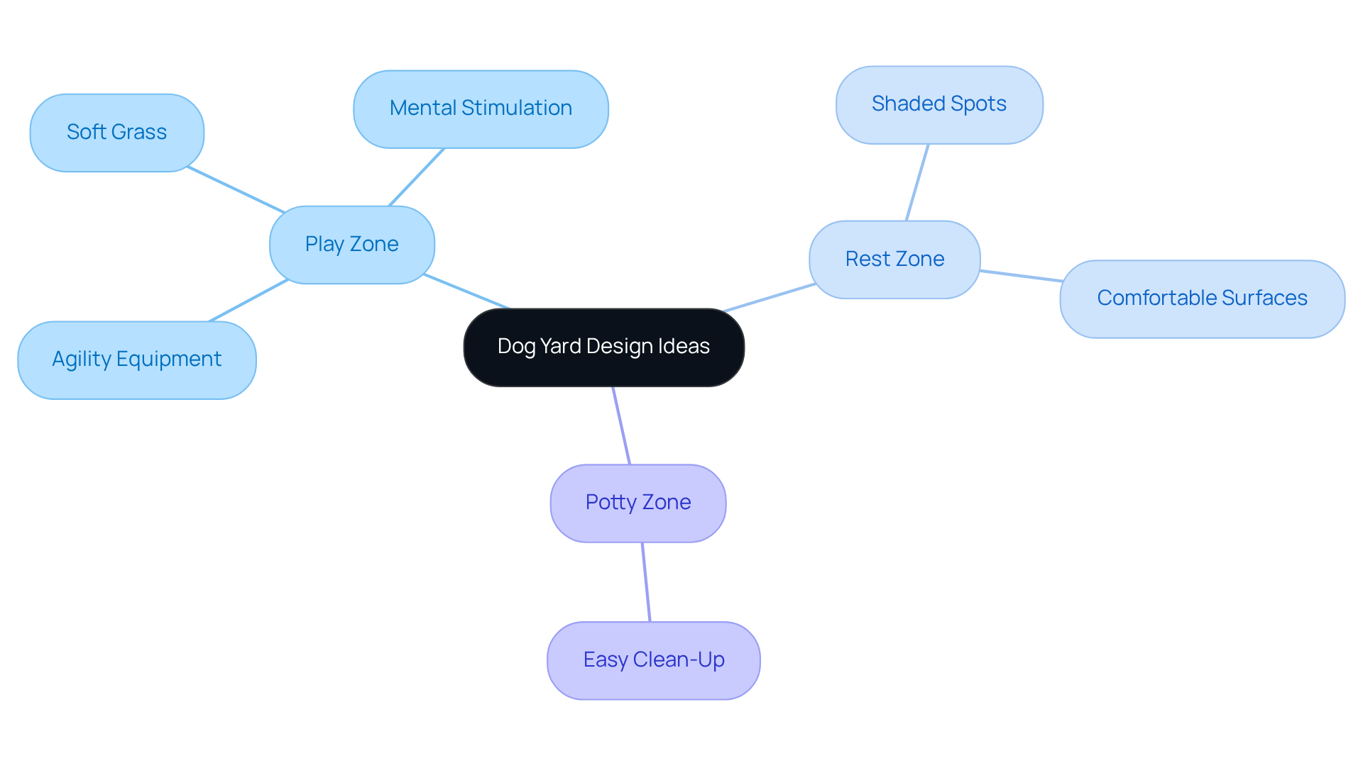 This mindmap shows how to create a safe and enjoyable dog yard. Each branch represents a different area of the yard, with ideas on how to make it fun and comfortable for your dog. Follow the branches to see how each zone contributes to your dog's happiness!