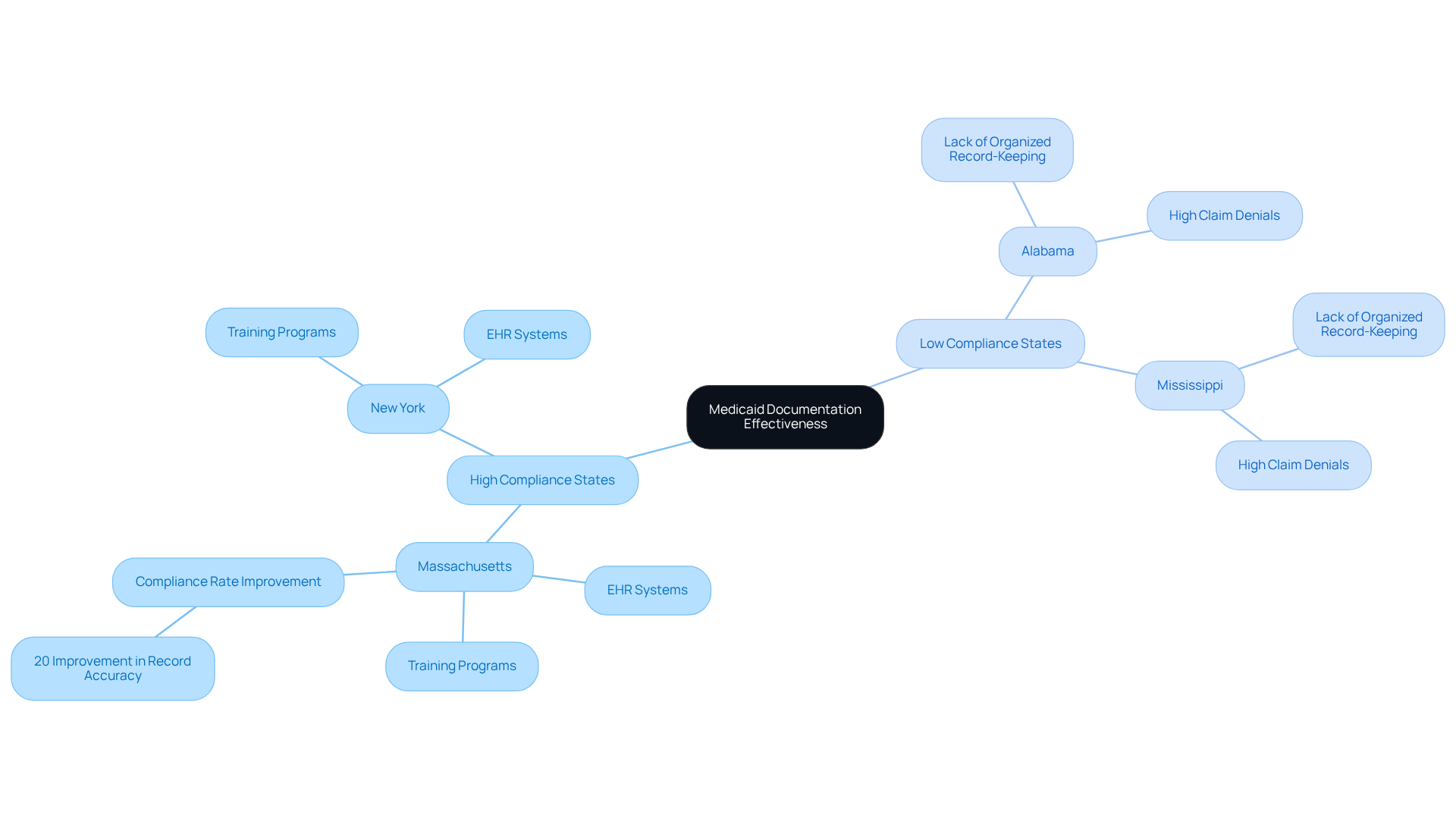 This mindmap shows how different states perform in terms of Medicaid documentation. The central idea is about effectiveness, with branches for states that do well and those that struggle. Each state has its own factors that contribute to its performance, like training and technology, which you can explore by following the branches.